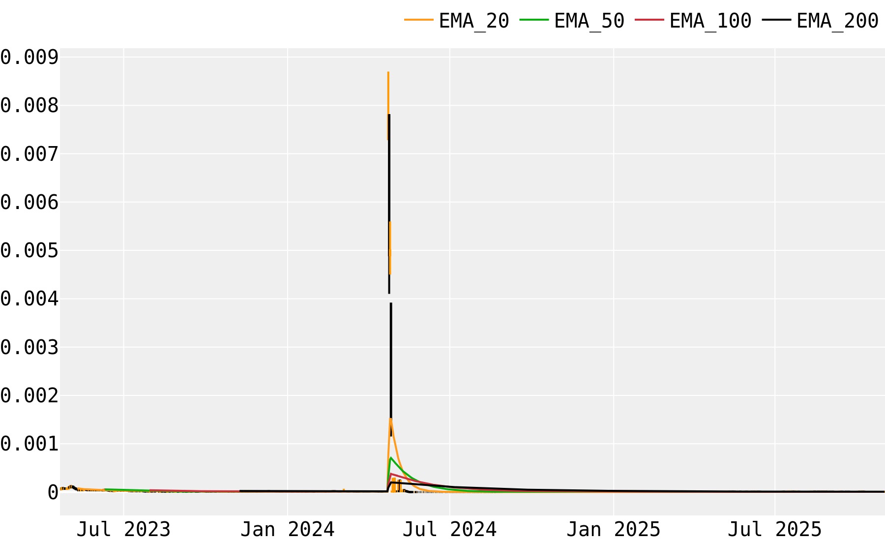 McPepe's PEPES Экспоненциальные скользящие средние