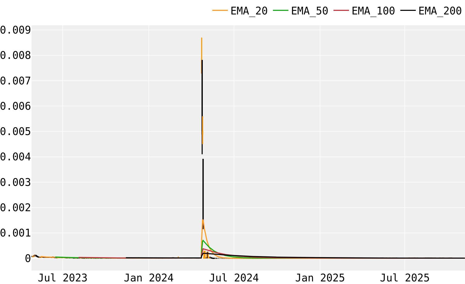 McPepe's PEPES Exponential moving averages