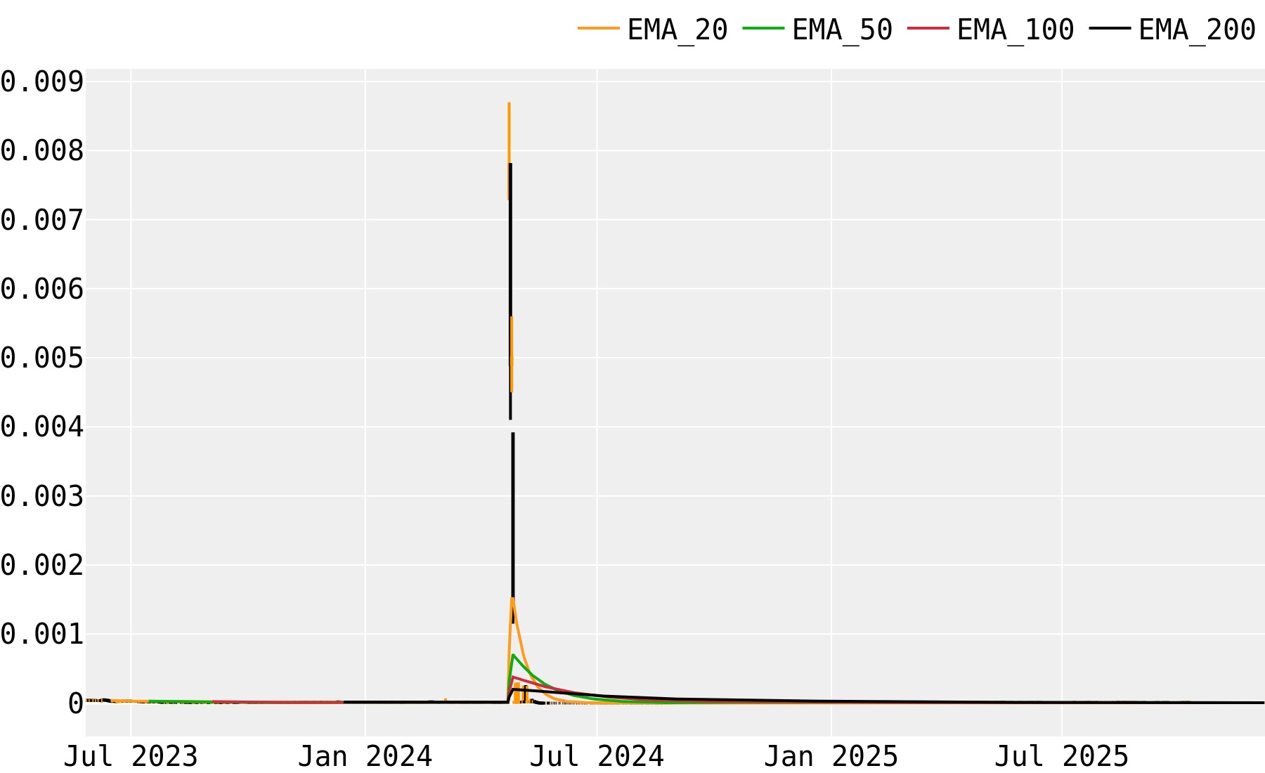McPepe's PEPES Exponential moving averages