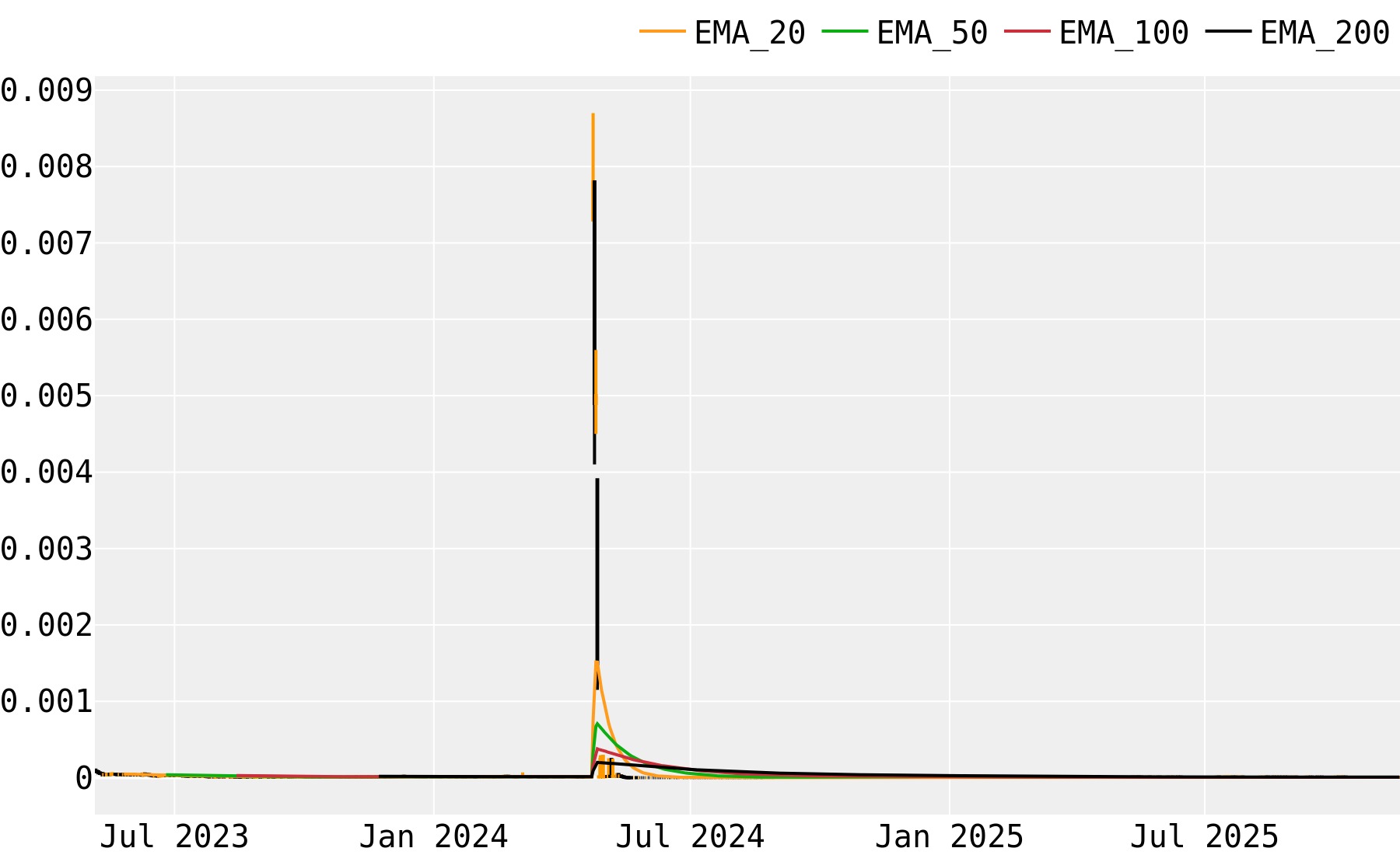 McPepe's PEPES Exponential moving averages