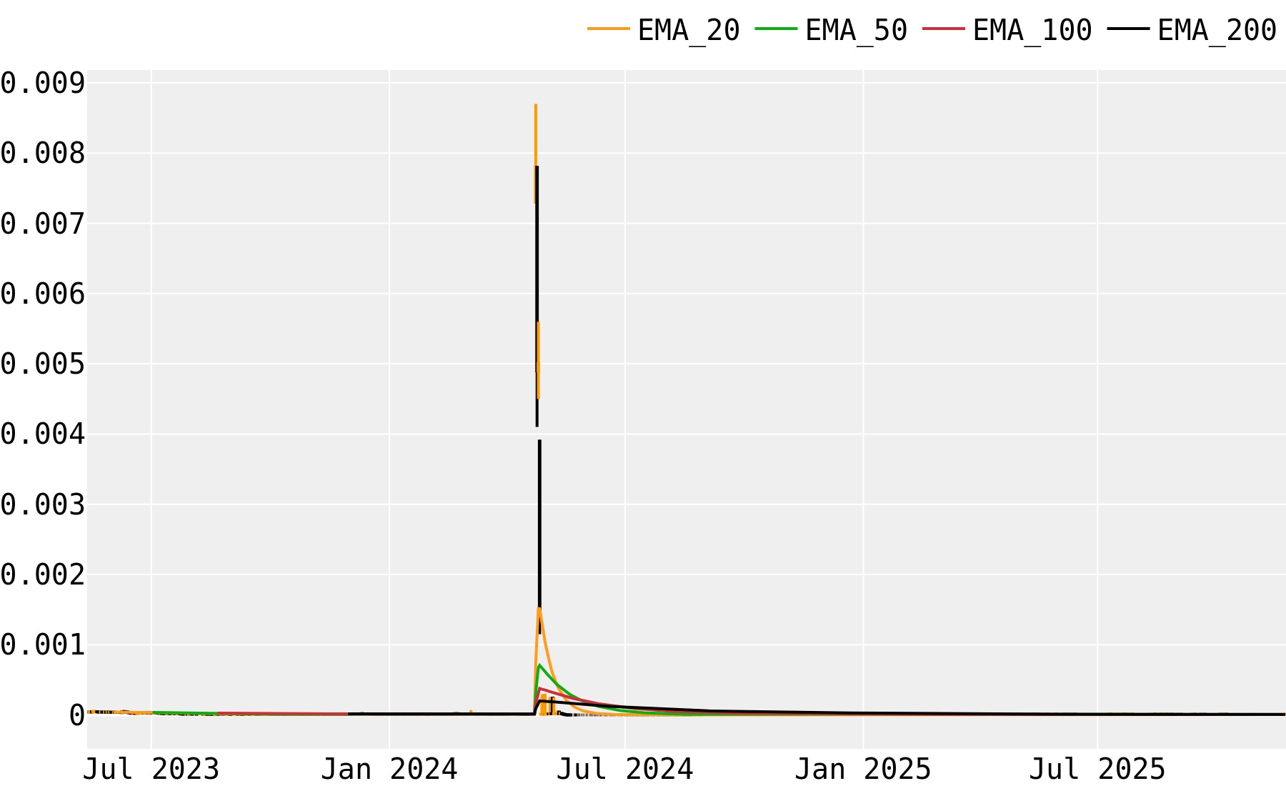McPepe's PEPES Exponential moving averages