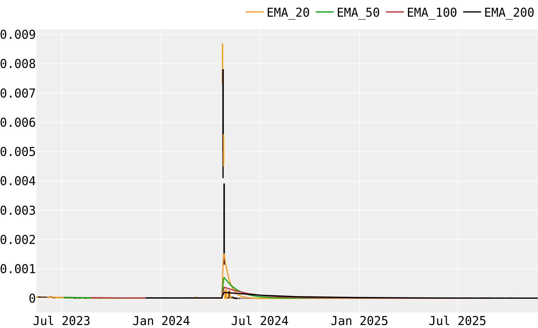 McPepe's PEPES Exponential moving averages