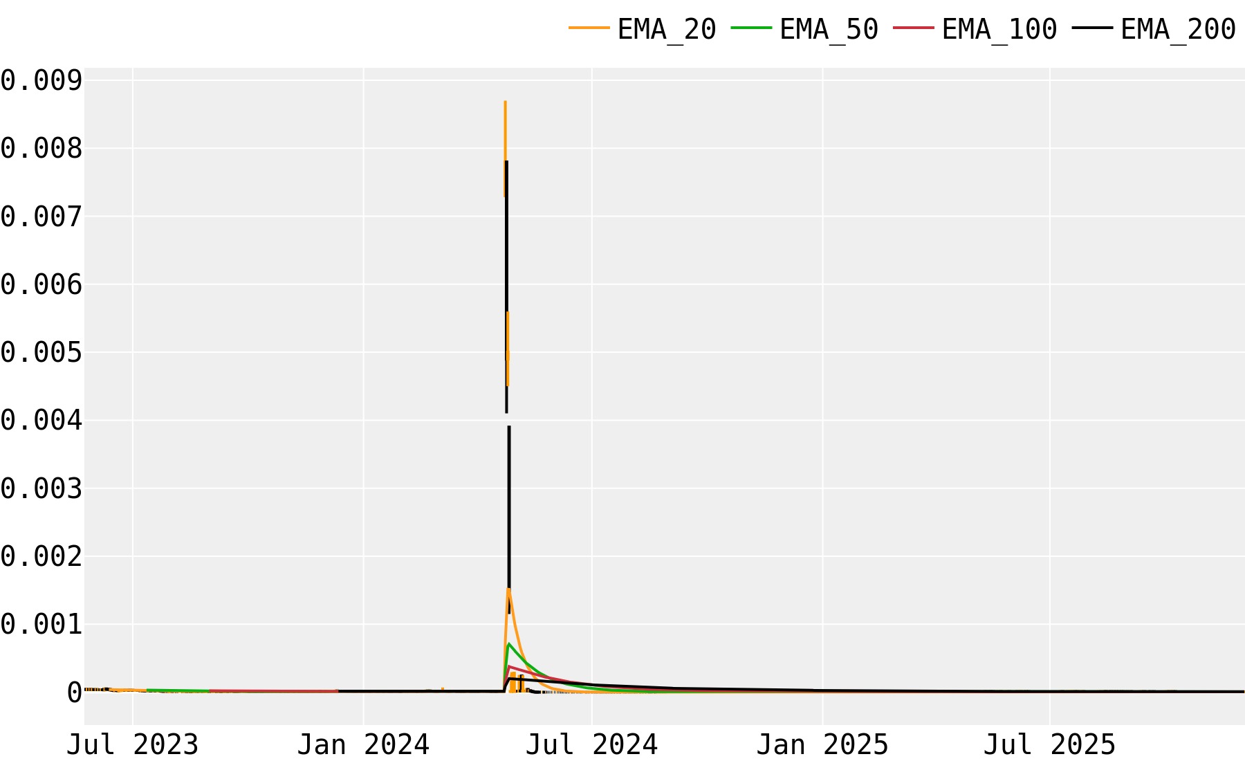 McPepe's PEPES Exponential moving averages