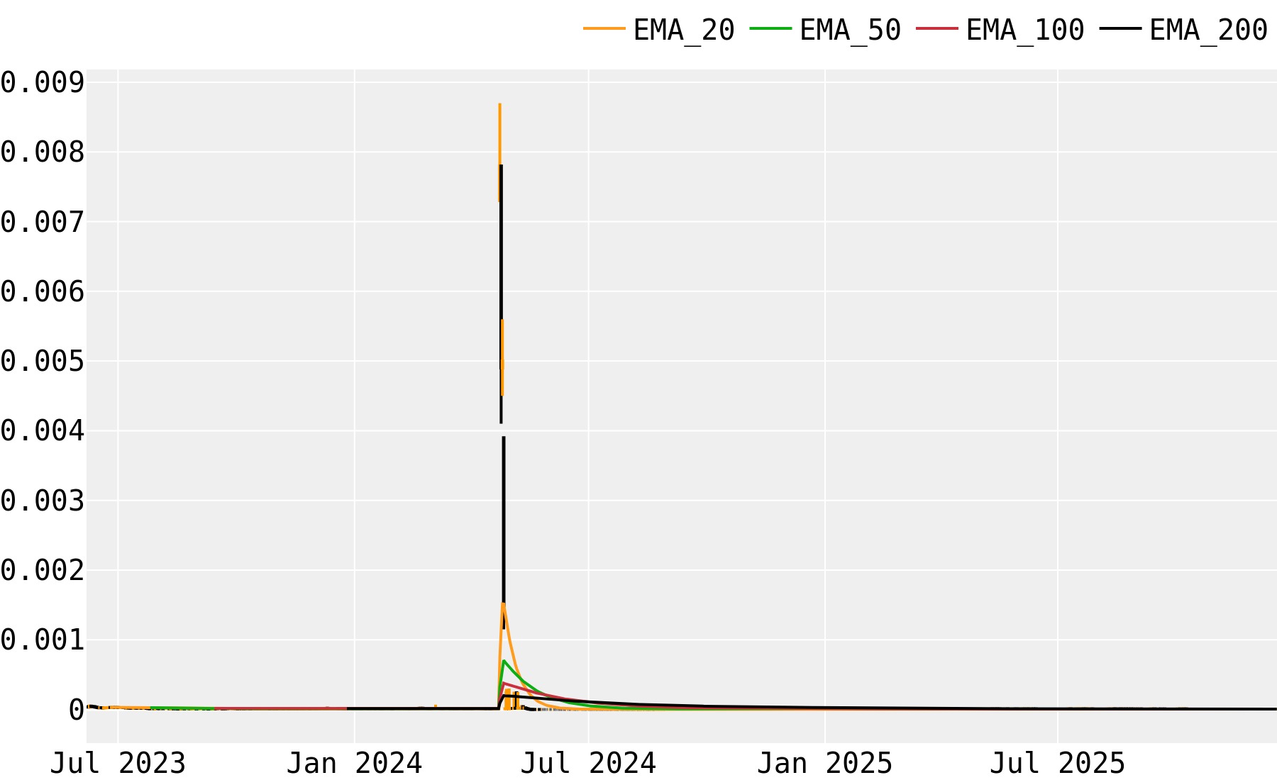 McPepe's PEPES Экспоненциальные скользящие средние