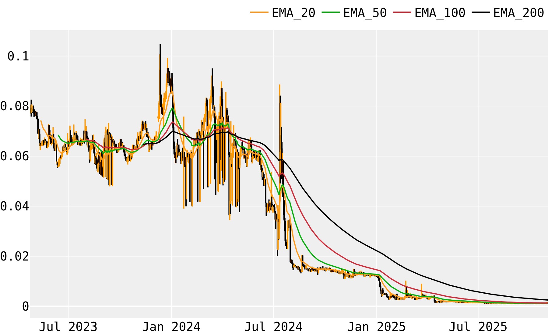 Mdex MDX Экспоненциальные скользящие средние