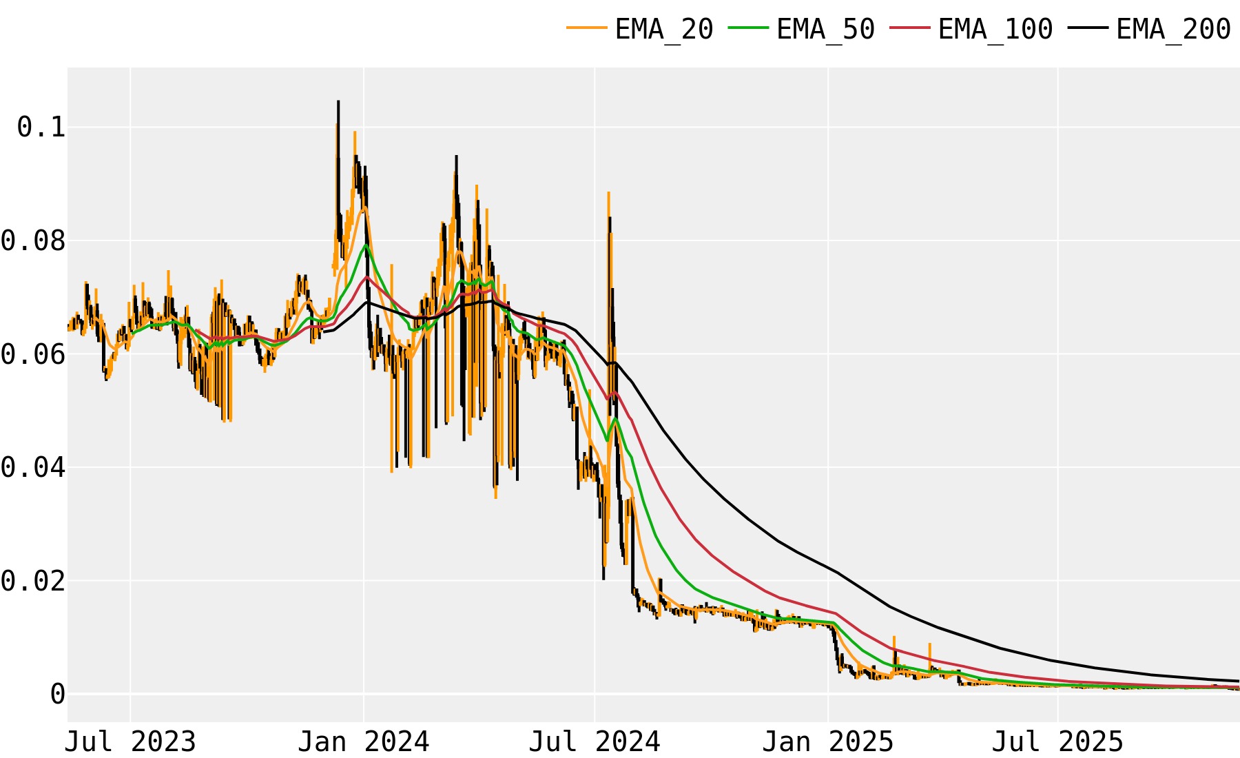 Mdex MDX Exponential moving averages