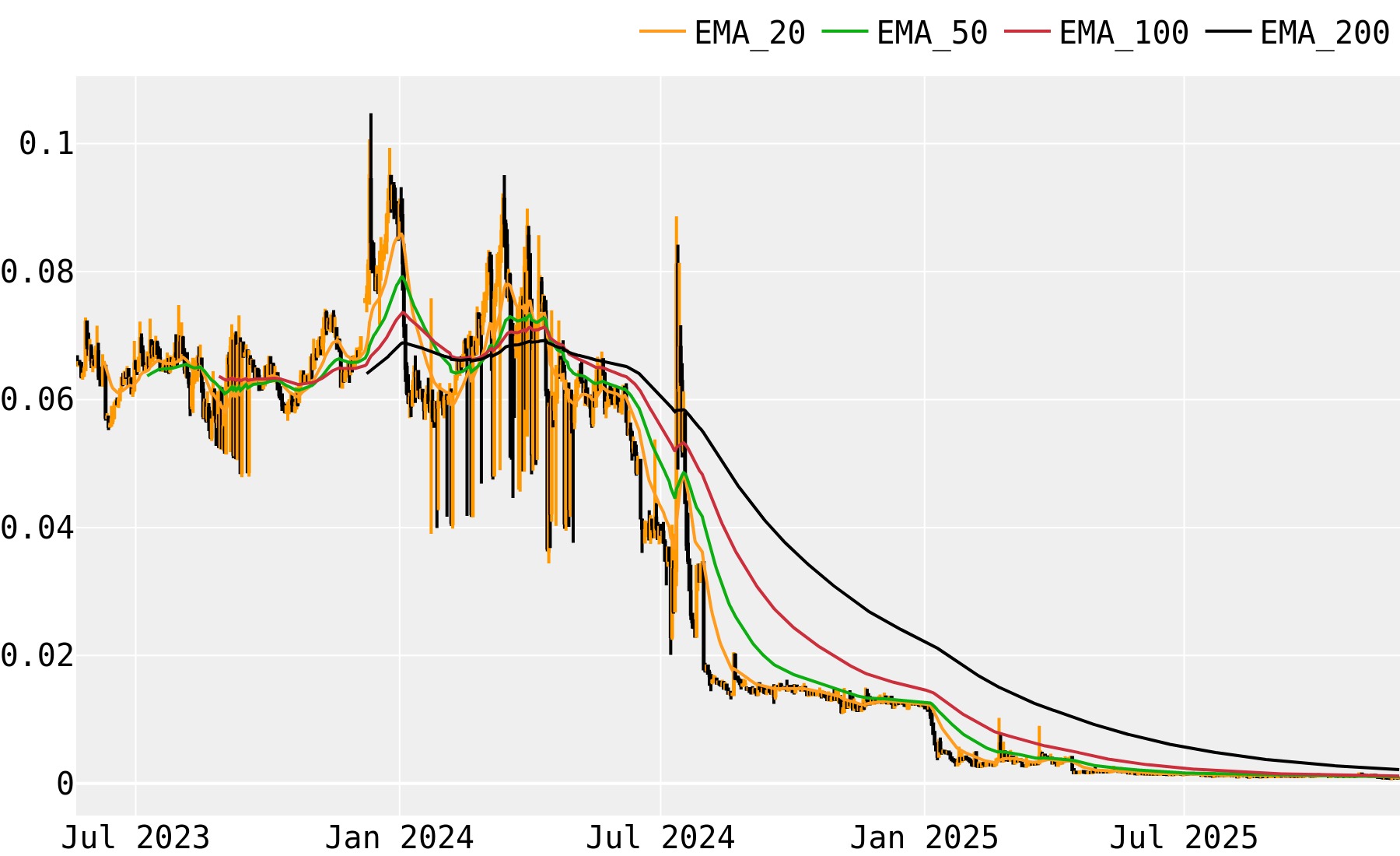 Mdex MDX Exponential moving averages