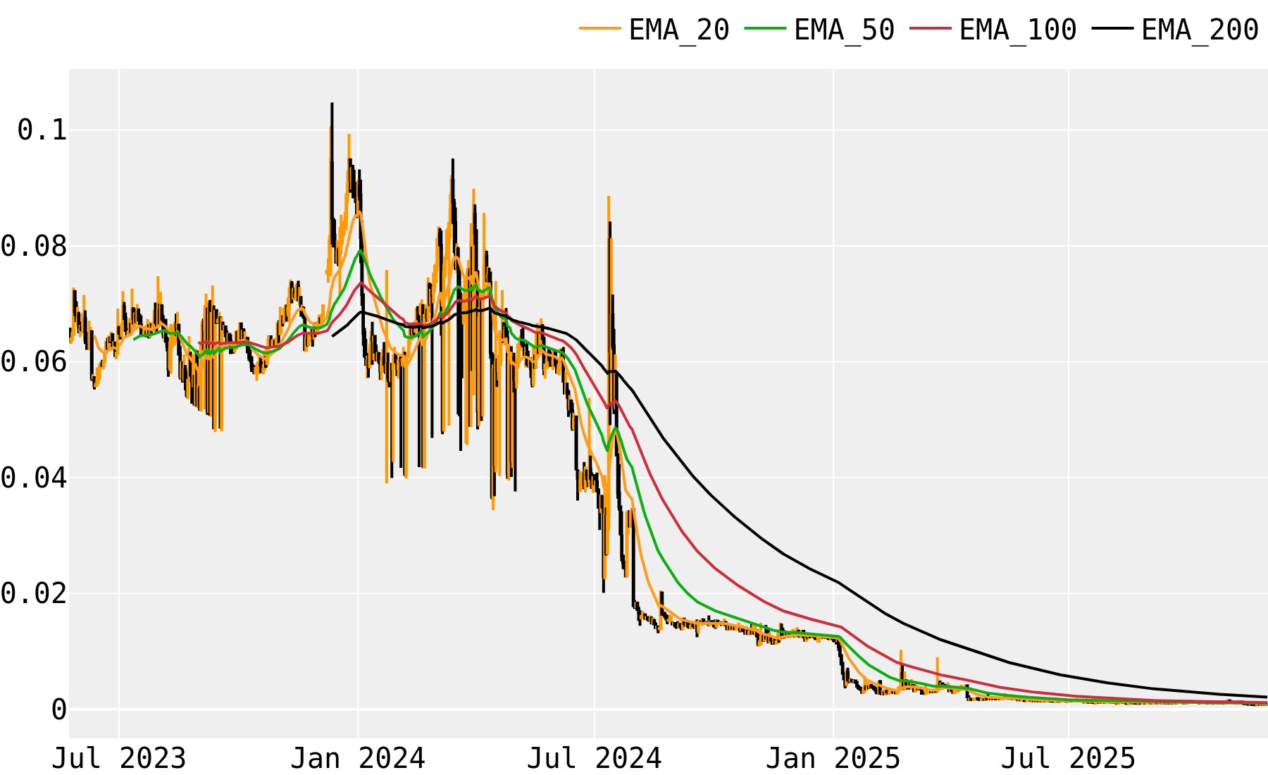 Mdex MDX Exponential moving averages