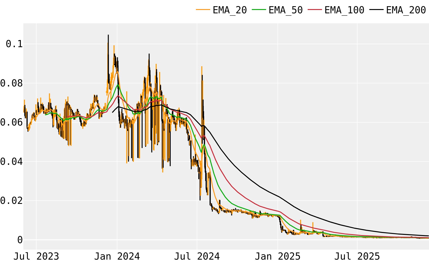 Mdex MDX Exponential moving averages