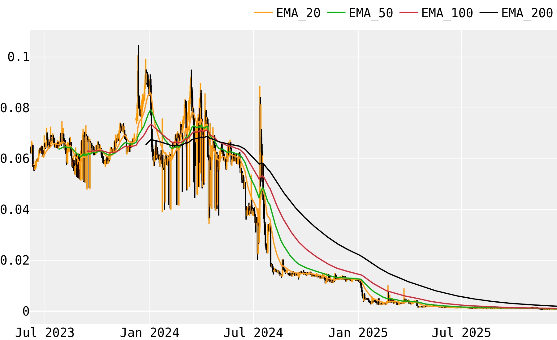 Mdex Üstel Hareketli Ortalamaları