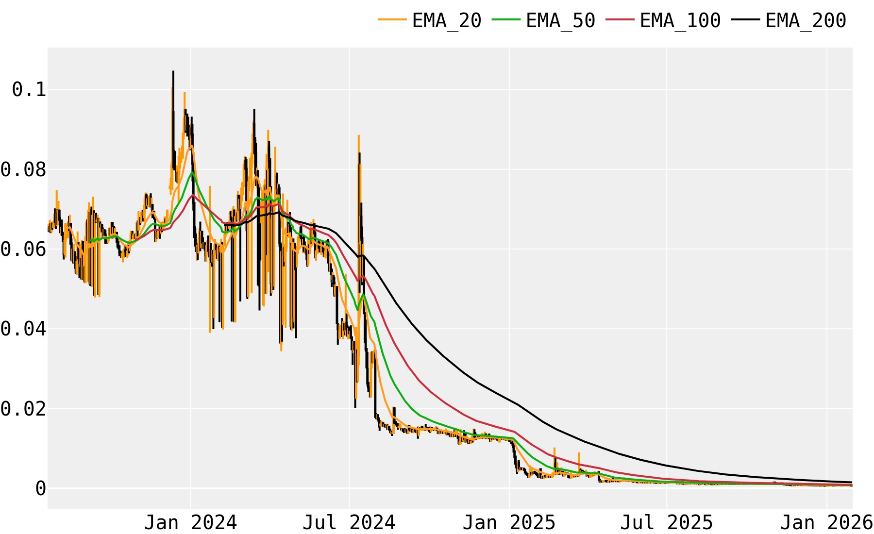 Mdex Üstel Hareketli Ortalamaları