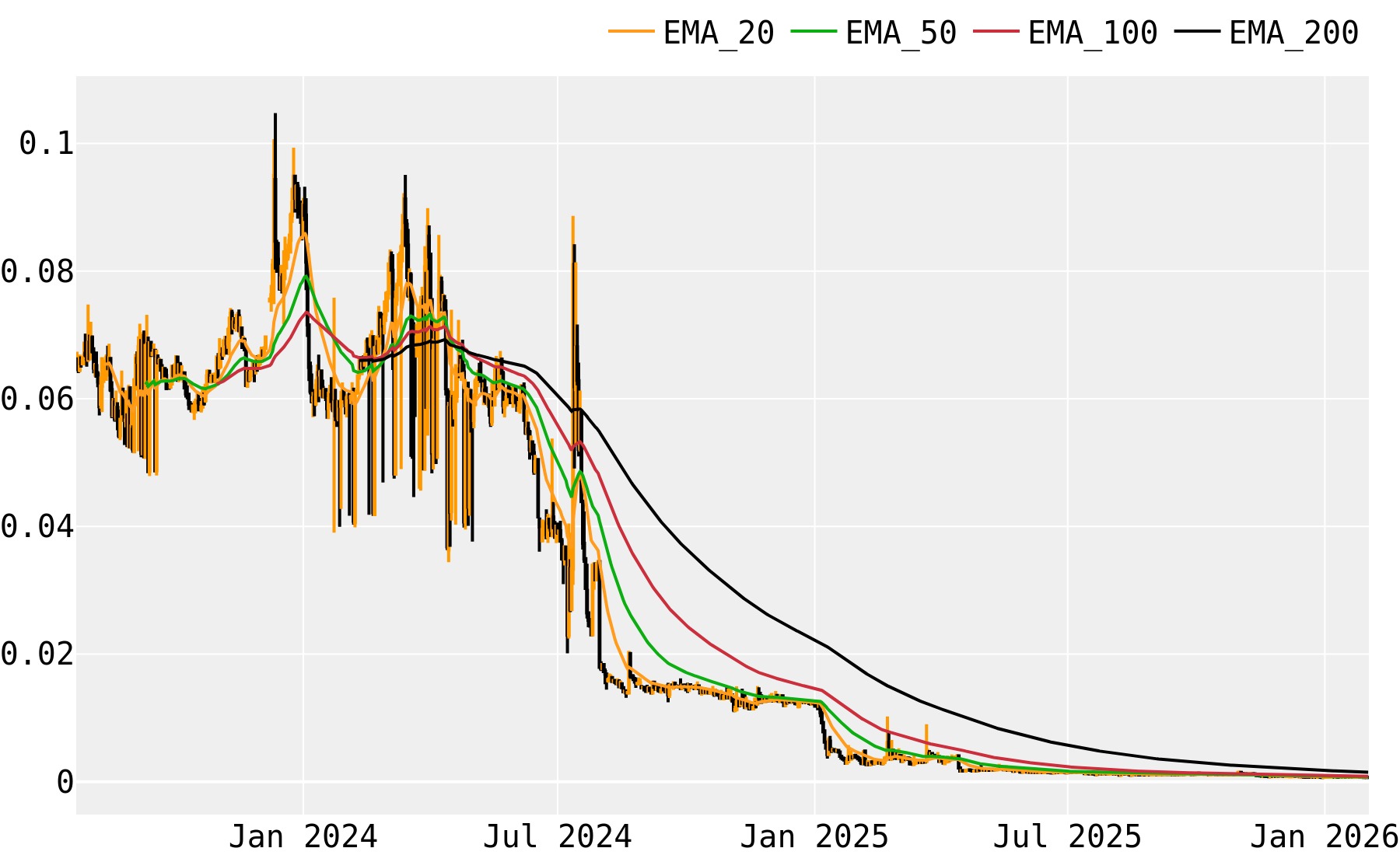 Mdex MDX Экспоненциальные скользящие средние