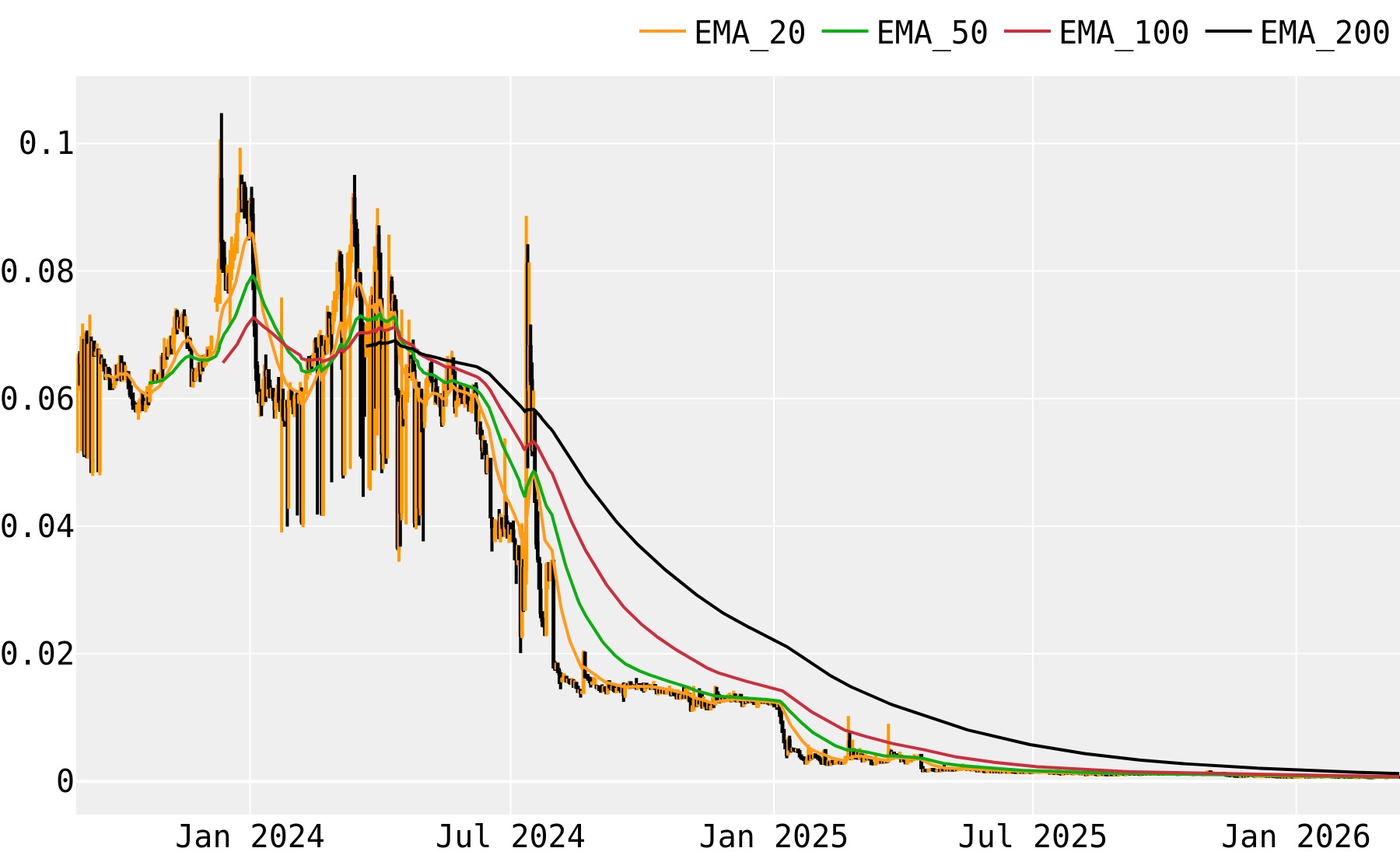 Medias móviles exponenciales de Mdex