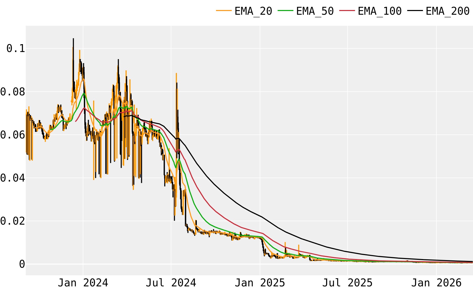 Mdex MDX Экспоненциальные скользящие средние