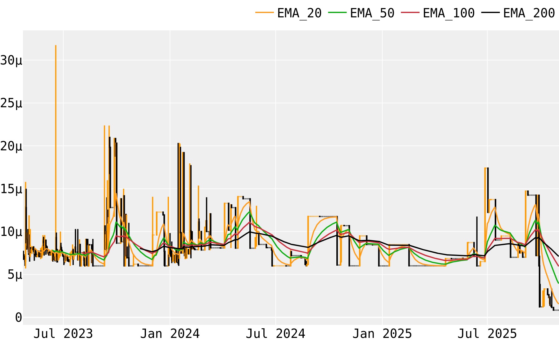MDsquare TMED Exponential moving averages
