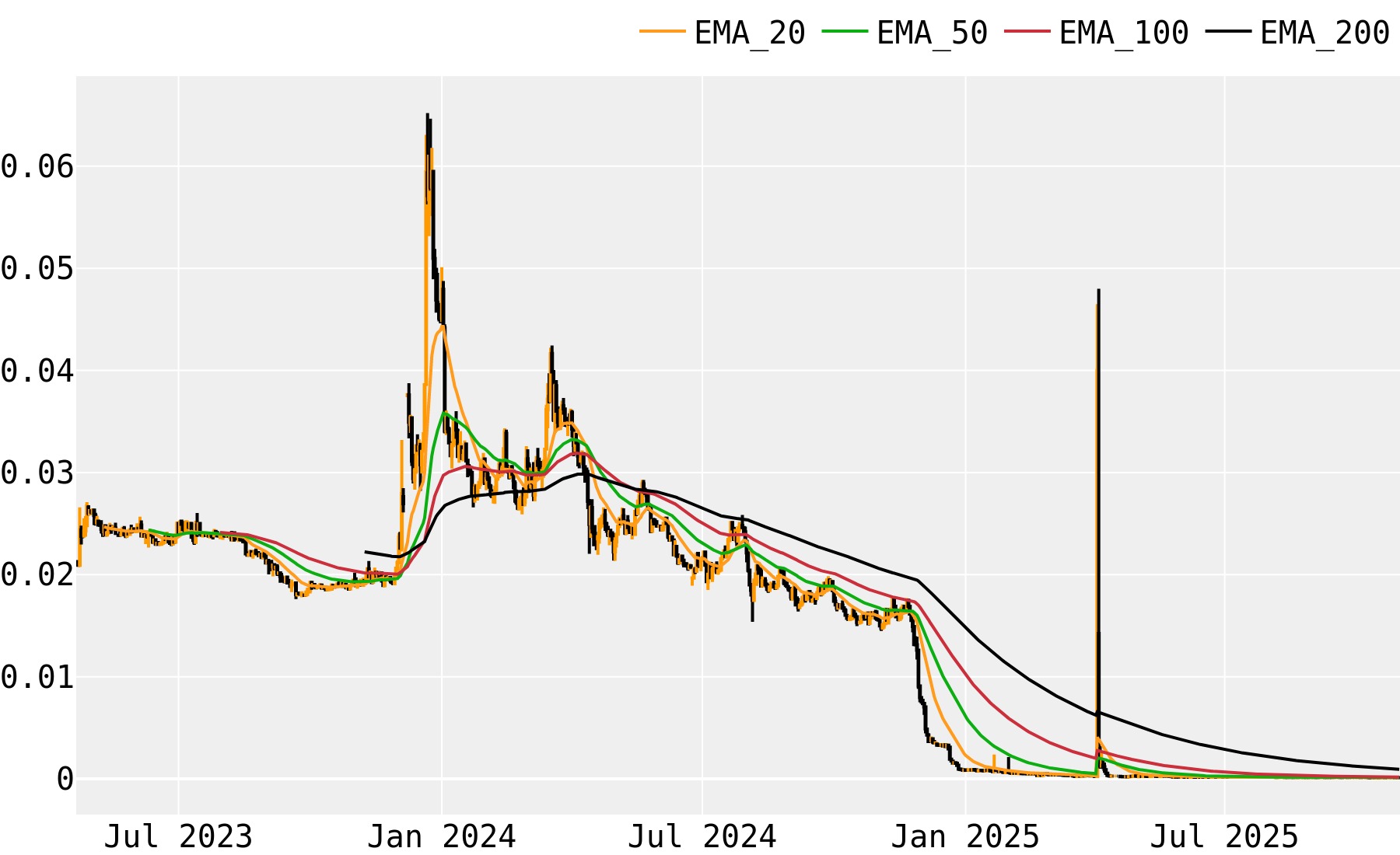Medias móviles exponenciales de Meanfi