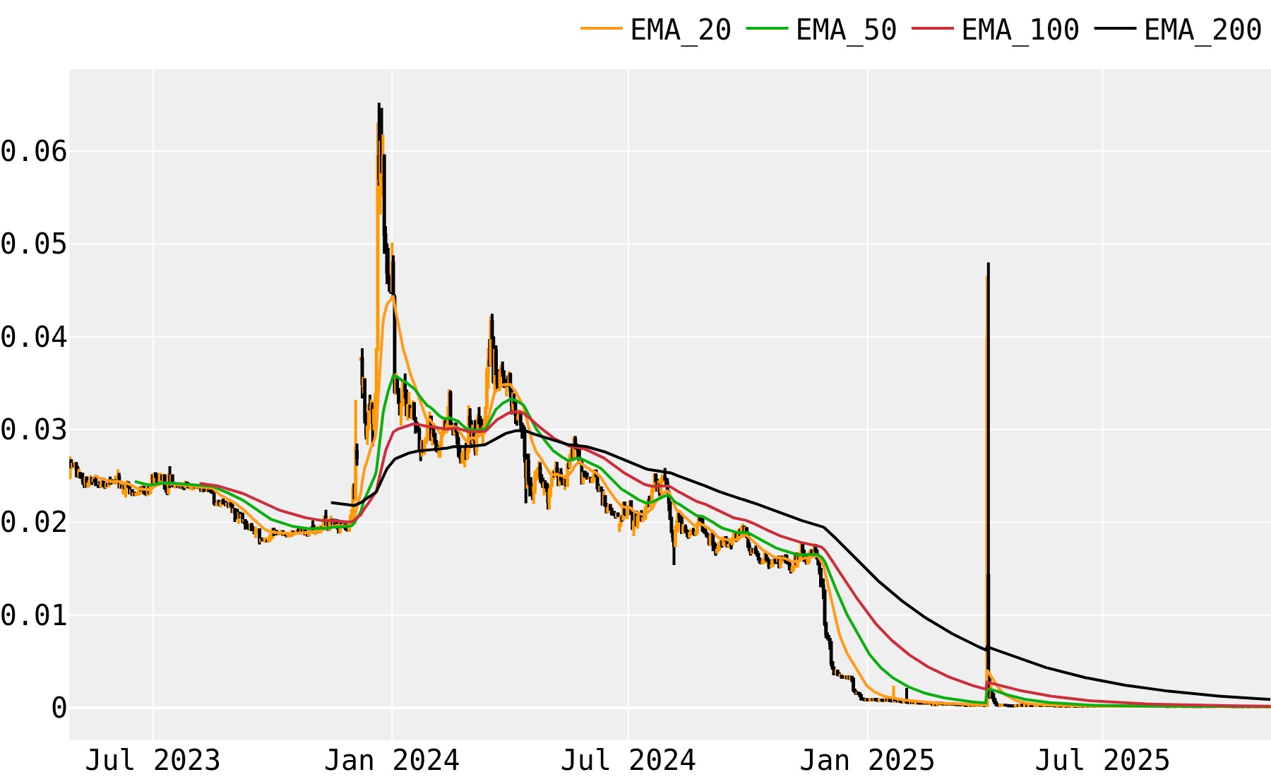Meanfi MEAN Exponential moving averages