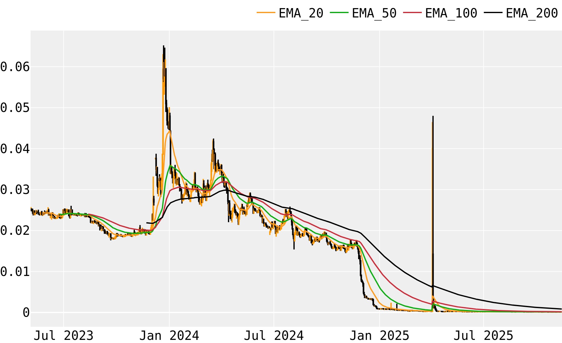 Meanfi MEAN Exponential moving averages
