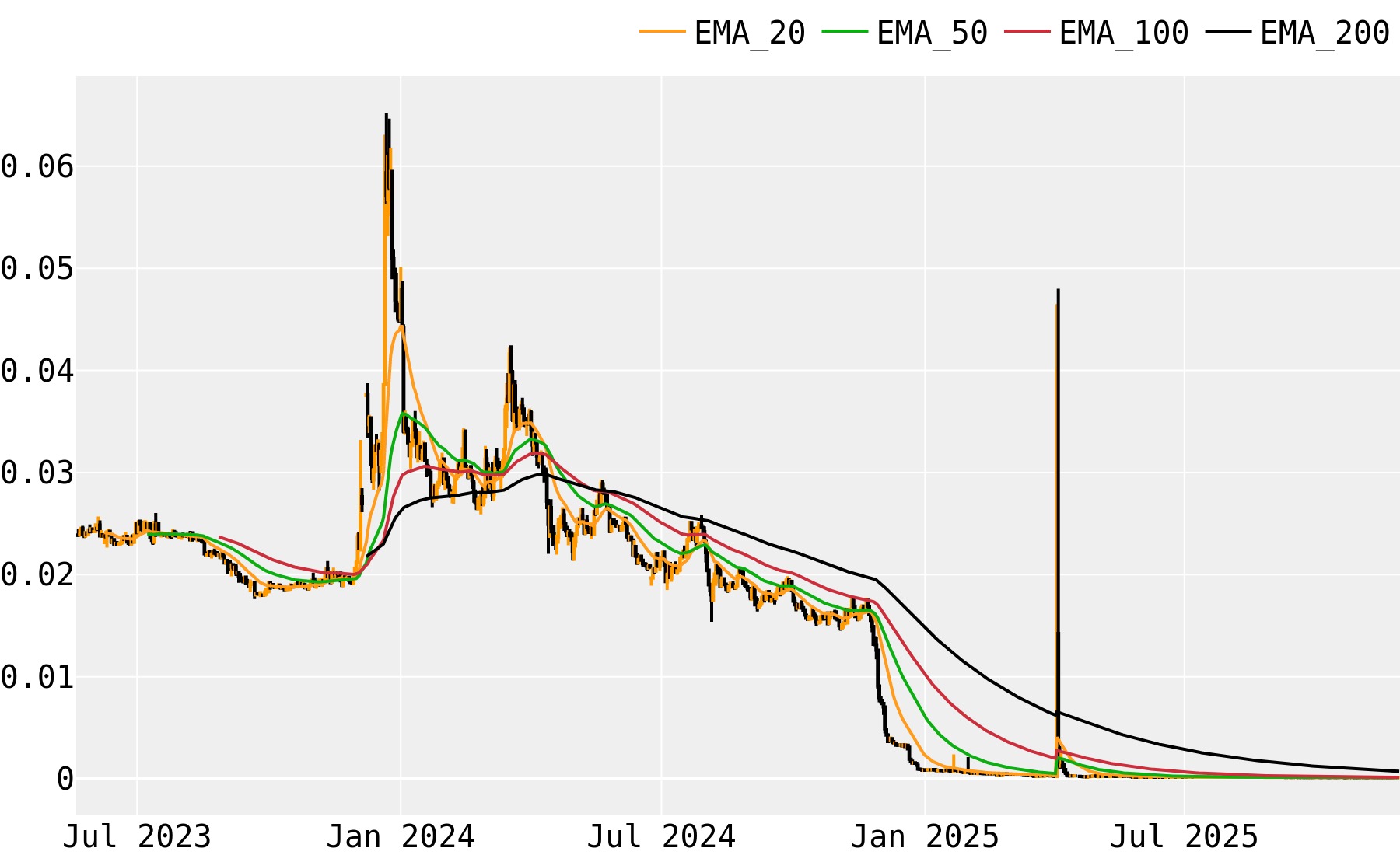 Meanfi MEAN Exponential moving averages
