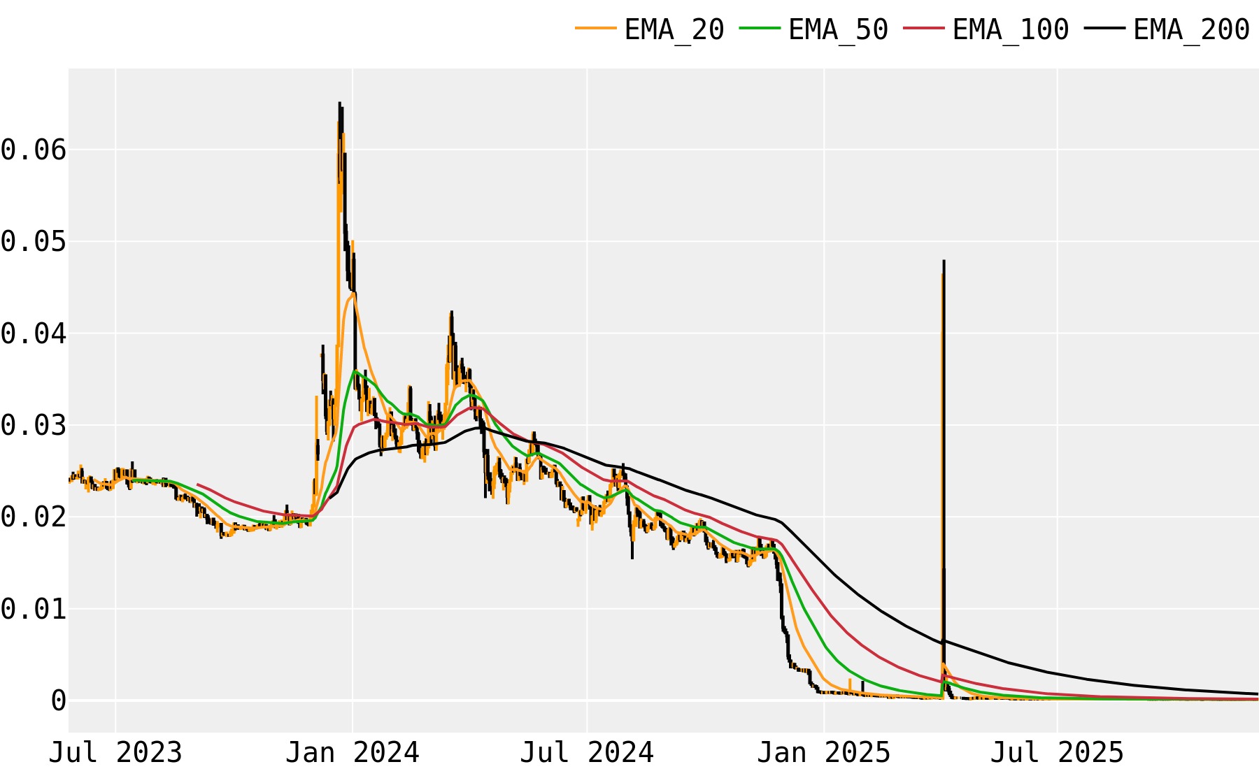 Meanfi MEAN Exponential moving averages