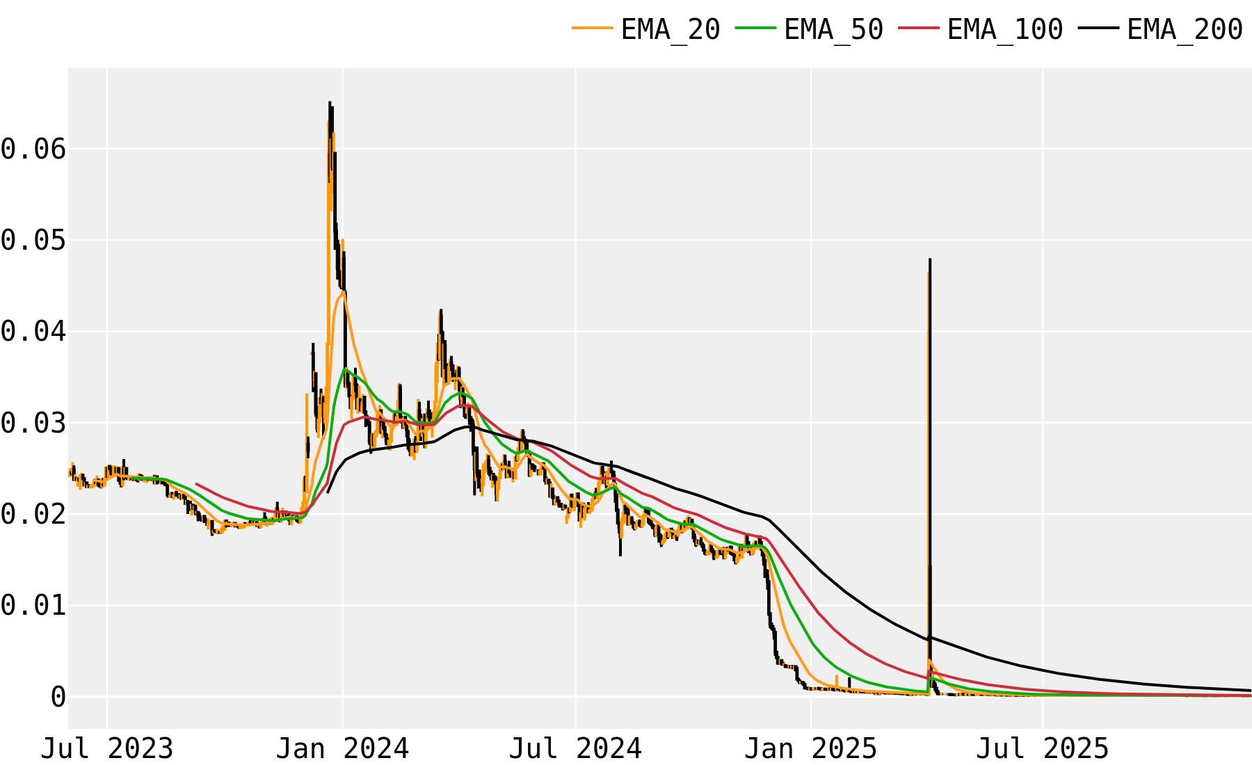 Meanfi MEAN Exponential moving averages