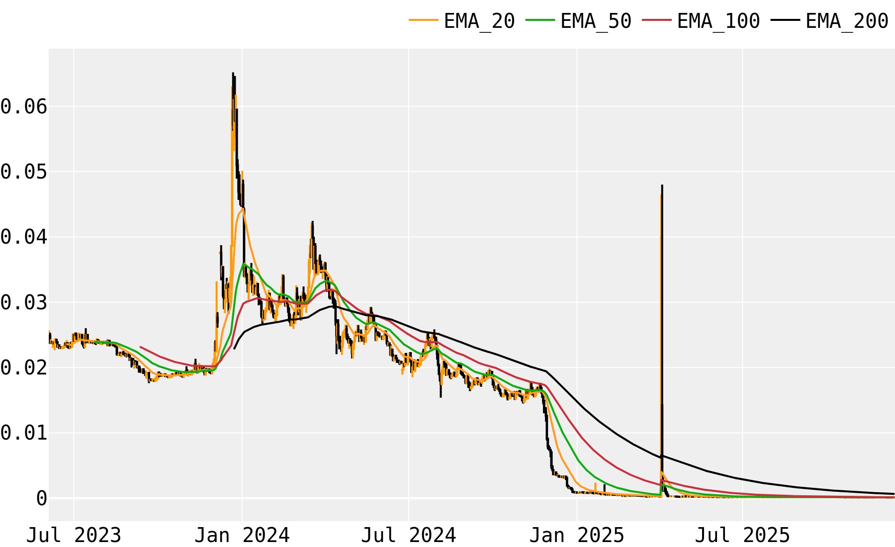 Meanfi MEAN Exponential moving averages