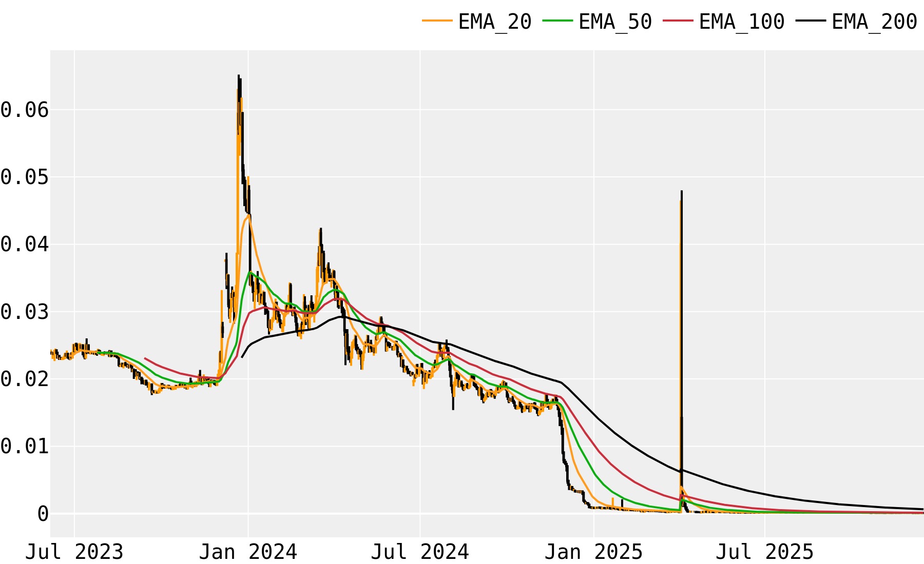 Meanfi Üstel Hareketli Ortalamaları