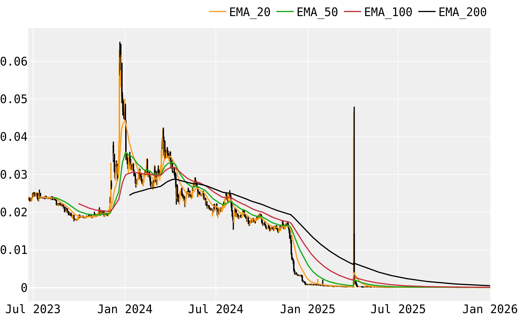 Meanfi MEAN Экспоненциальные скользящие средние