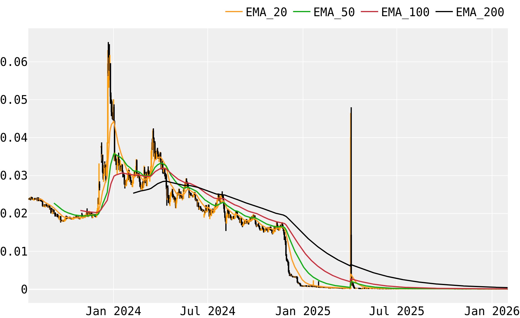 Medias móviles exponenciales de Meanfi