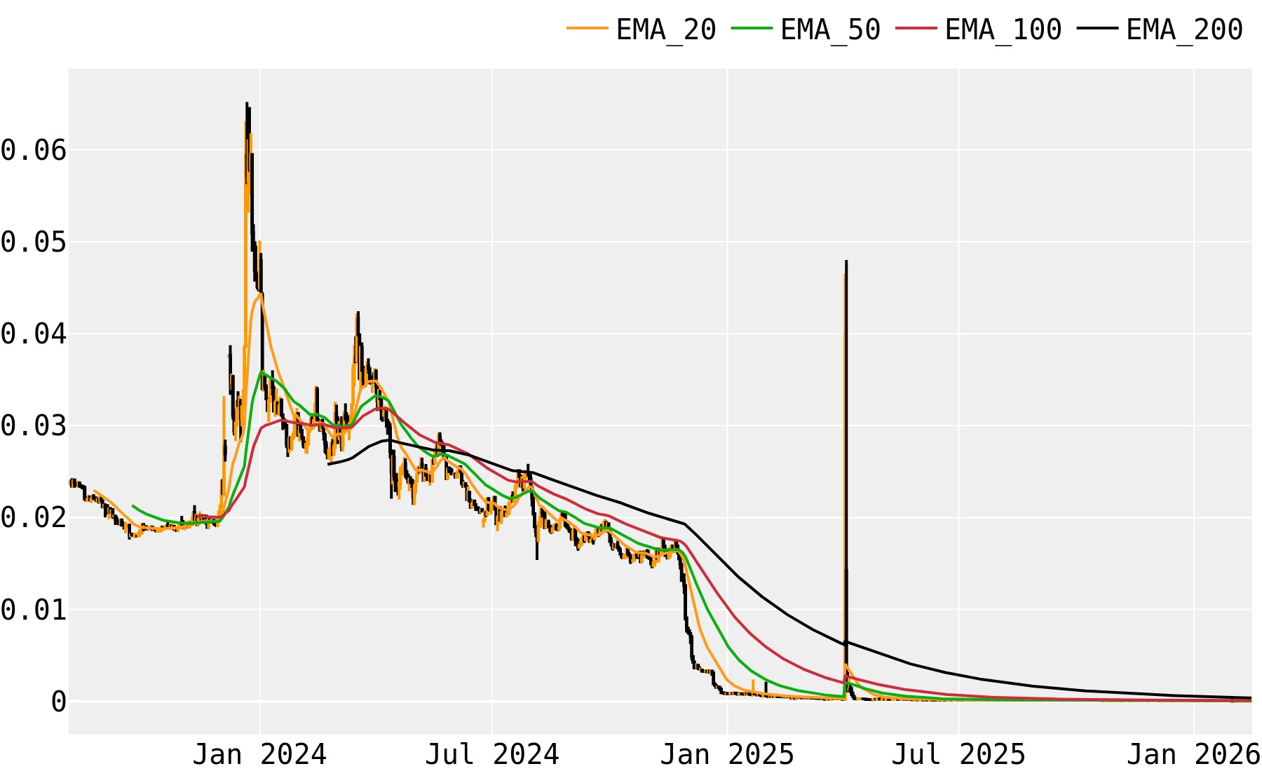 Meanfi MEAN Экспоненциальные скользящие средние