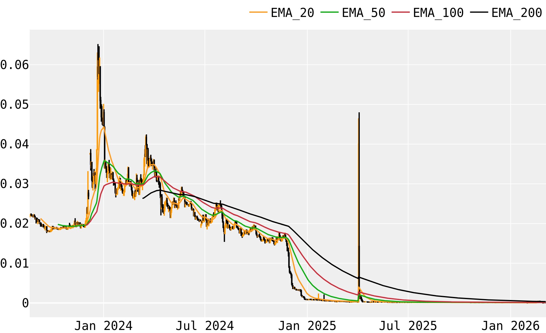Meanfi Üstel Hareketli Ortalamaları