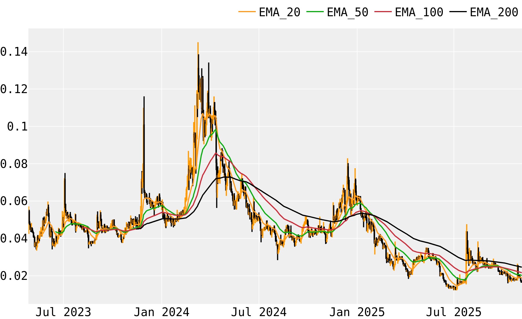 Measurable Data Token MDT Exponential moving averages