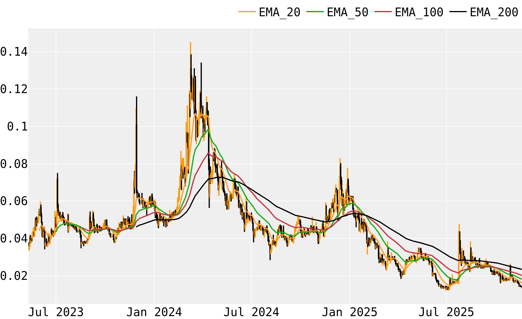 Medias móviles exponenciales de Measurable Data Token