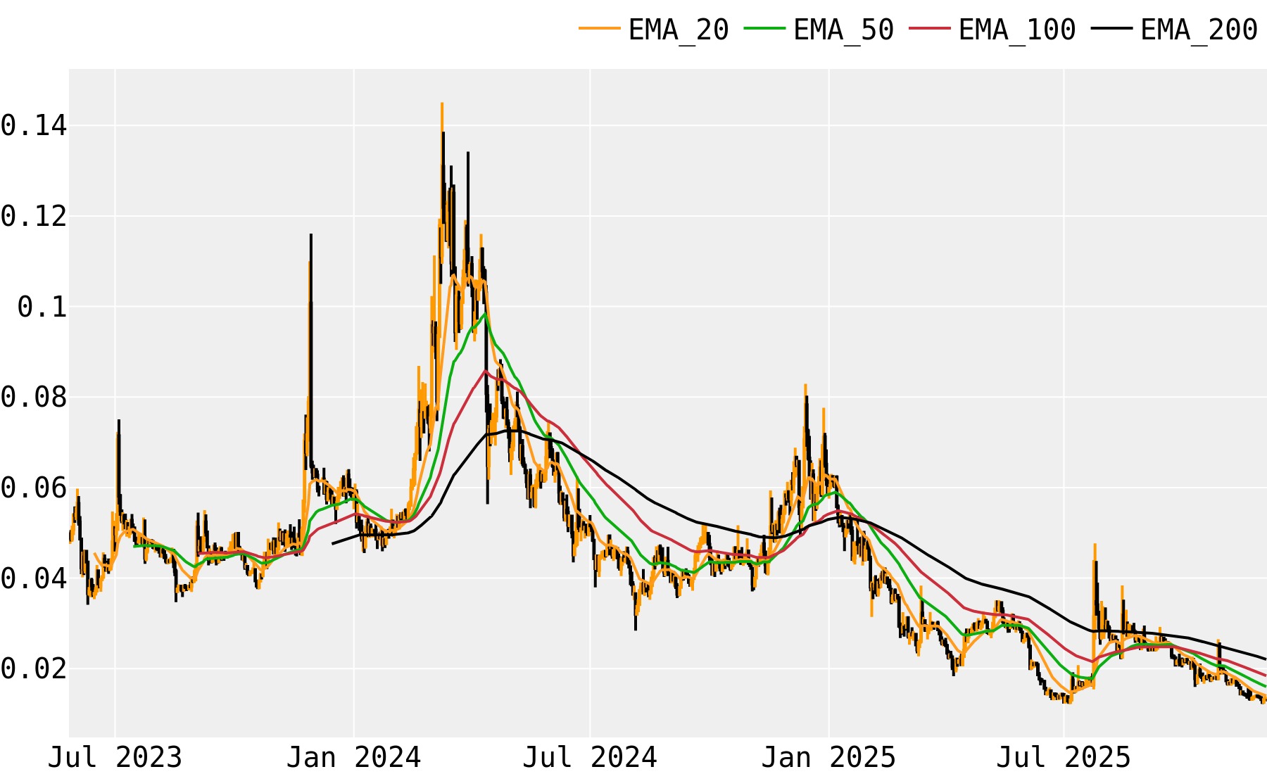 Measurable Data Token MDT Exponential moving averages
