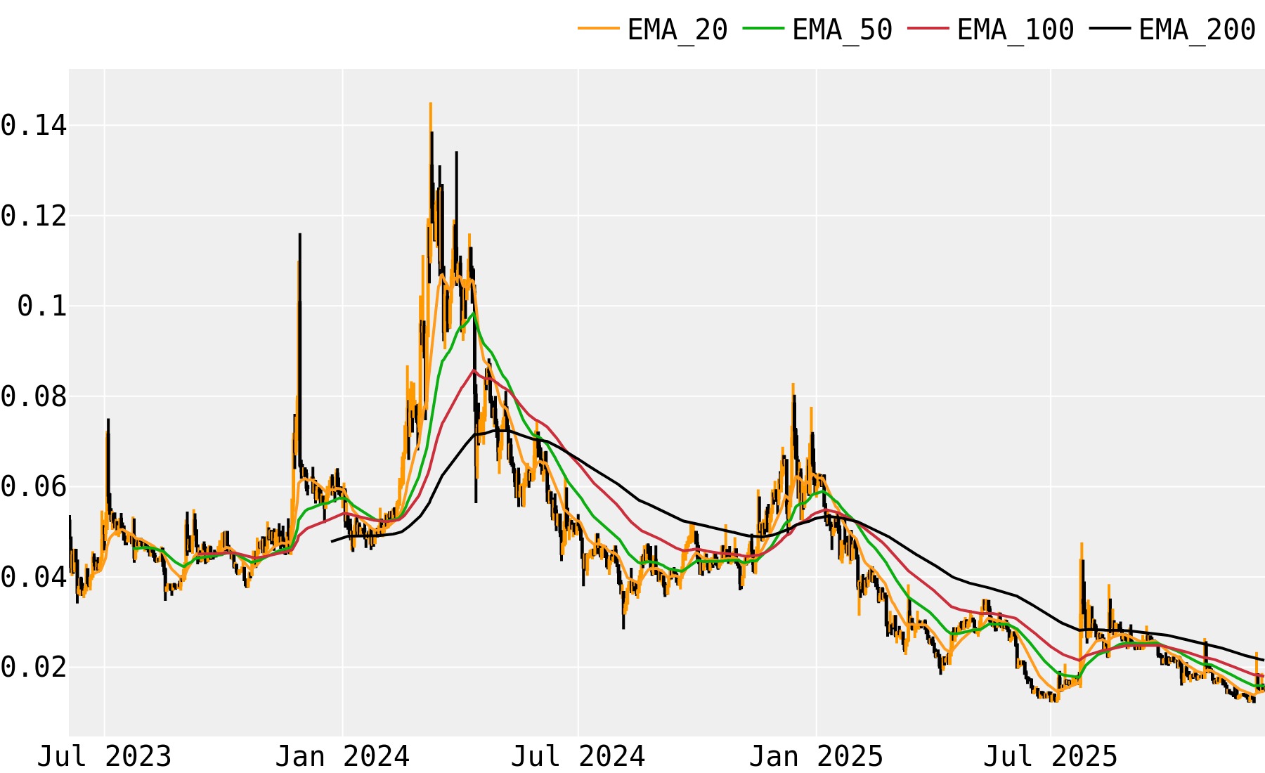 Measurable Data Token Exponentiell gleitende Durchschnitte
