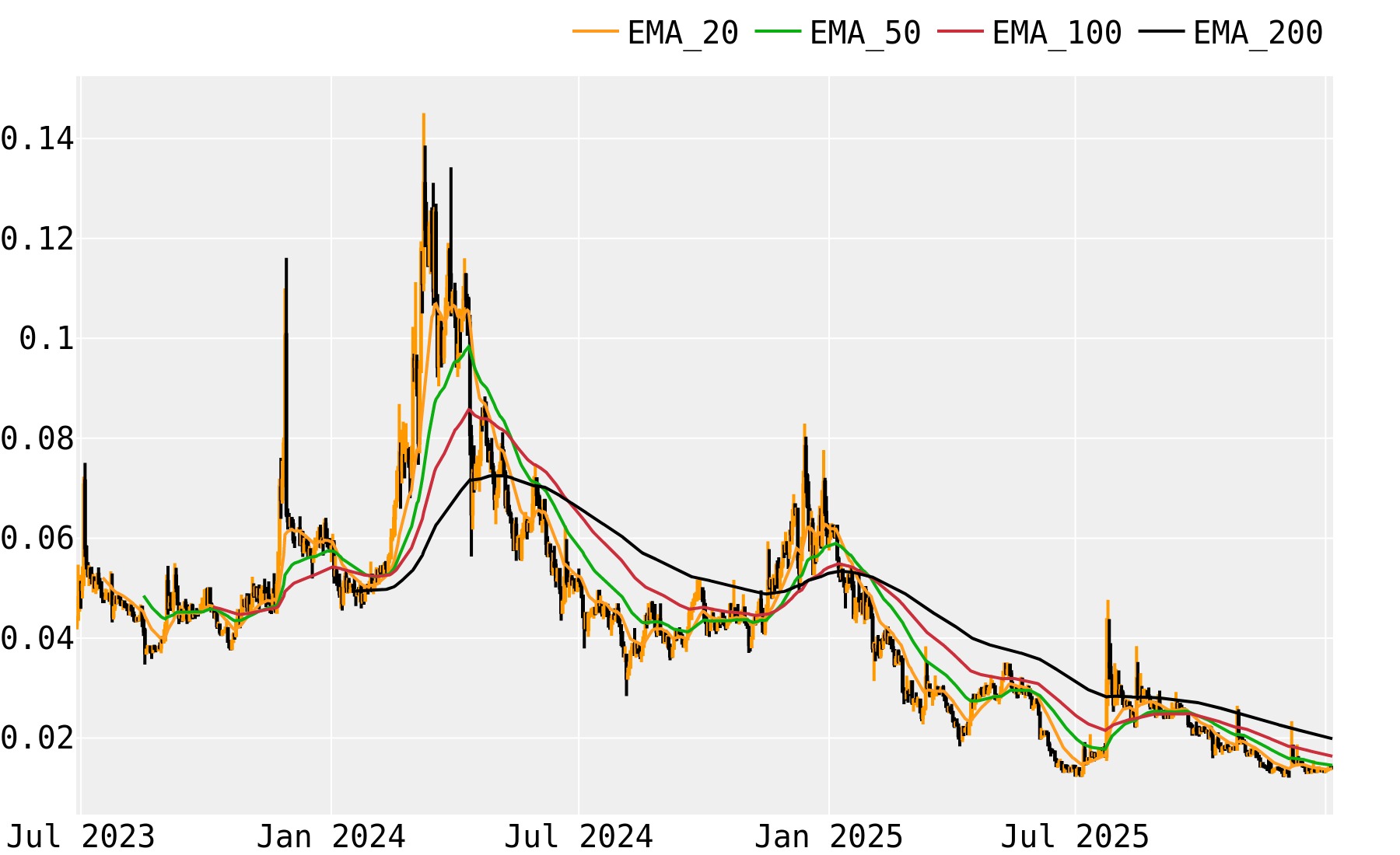 Medias móviles exponenciales de Measurable Data Token