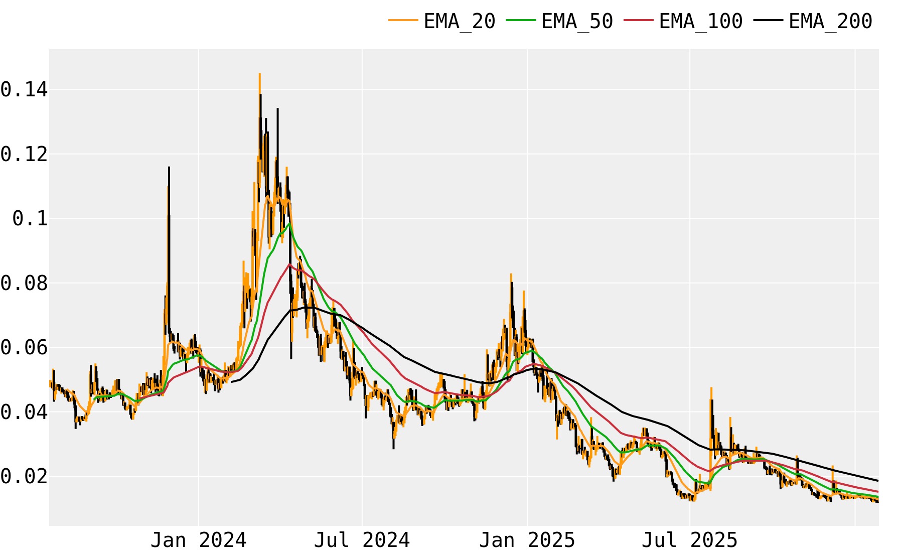 Measurable Data Token MDT Экспоненциальные скользящие средние