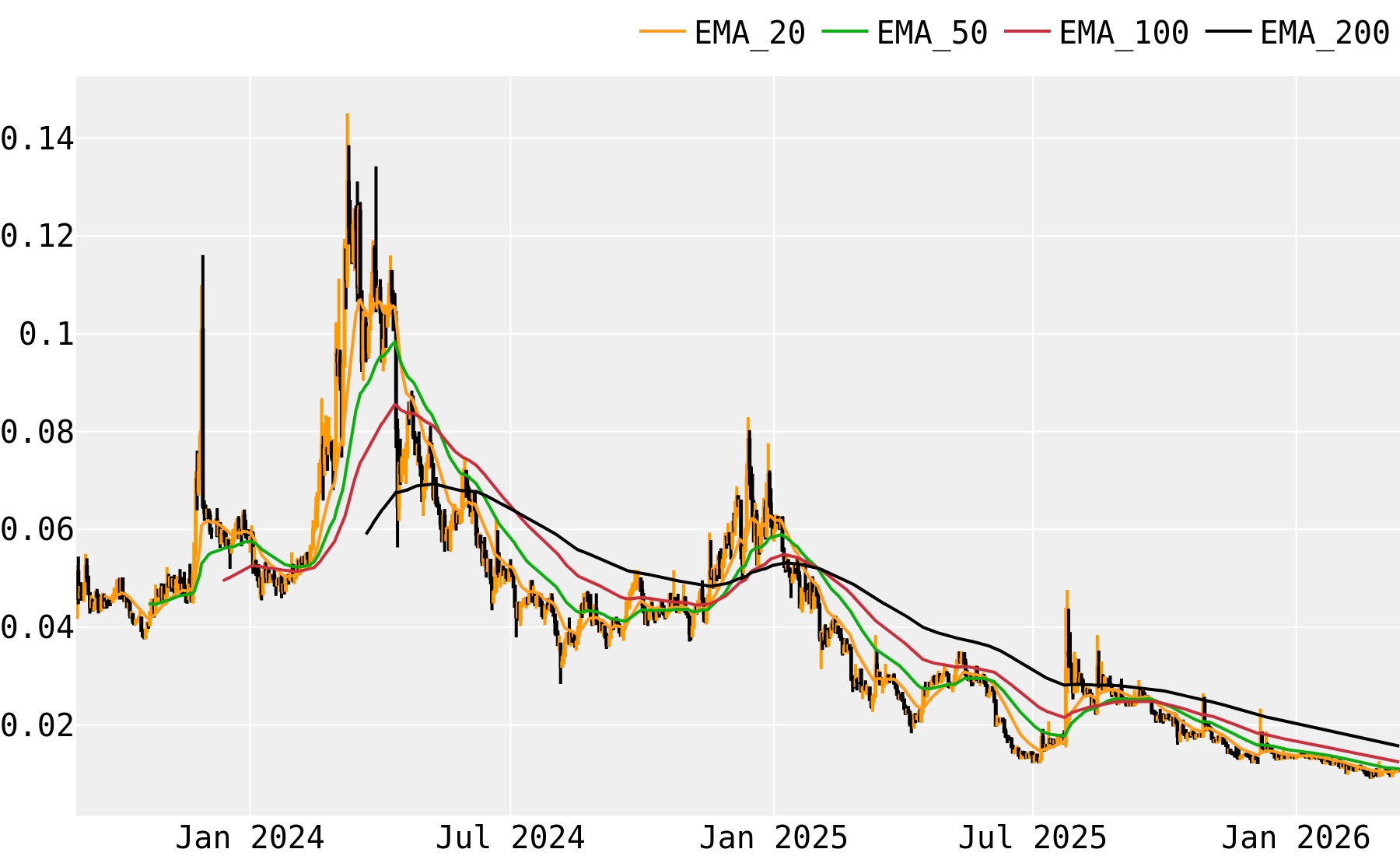 Measurable Data Token Üstel Hareketli Ortalamaları