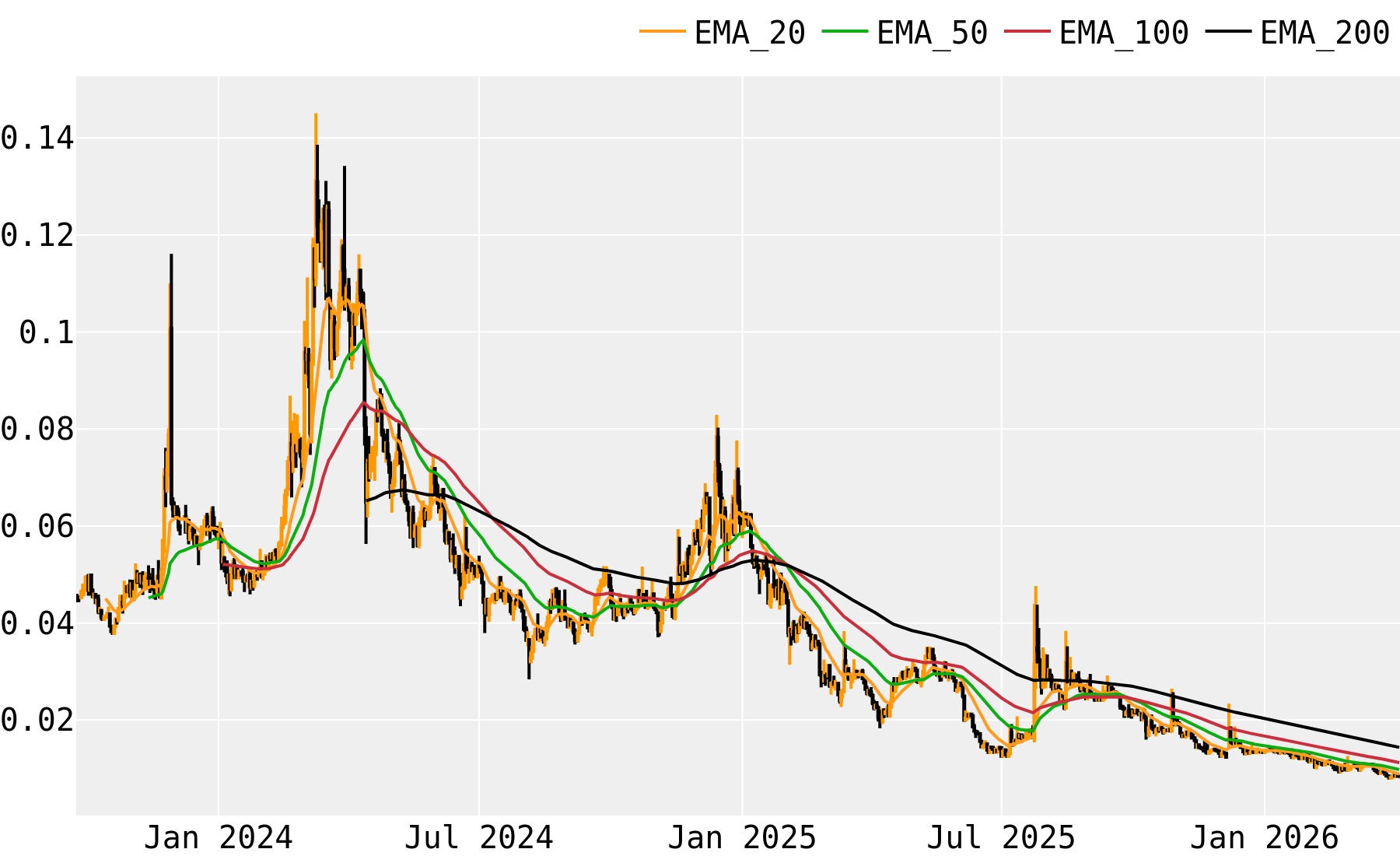 Medias móviles exponenciales de Measurable Data Token