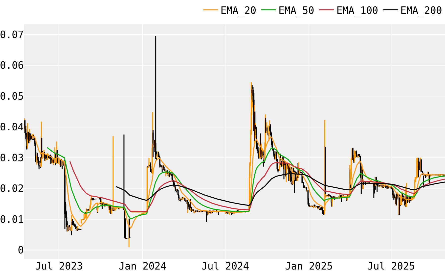 Meconcash MCH Exponential moving averages