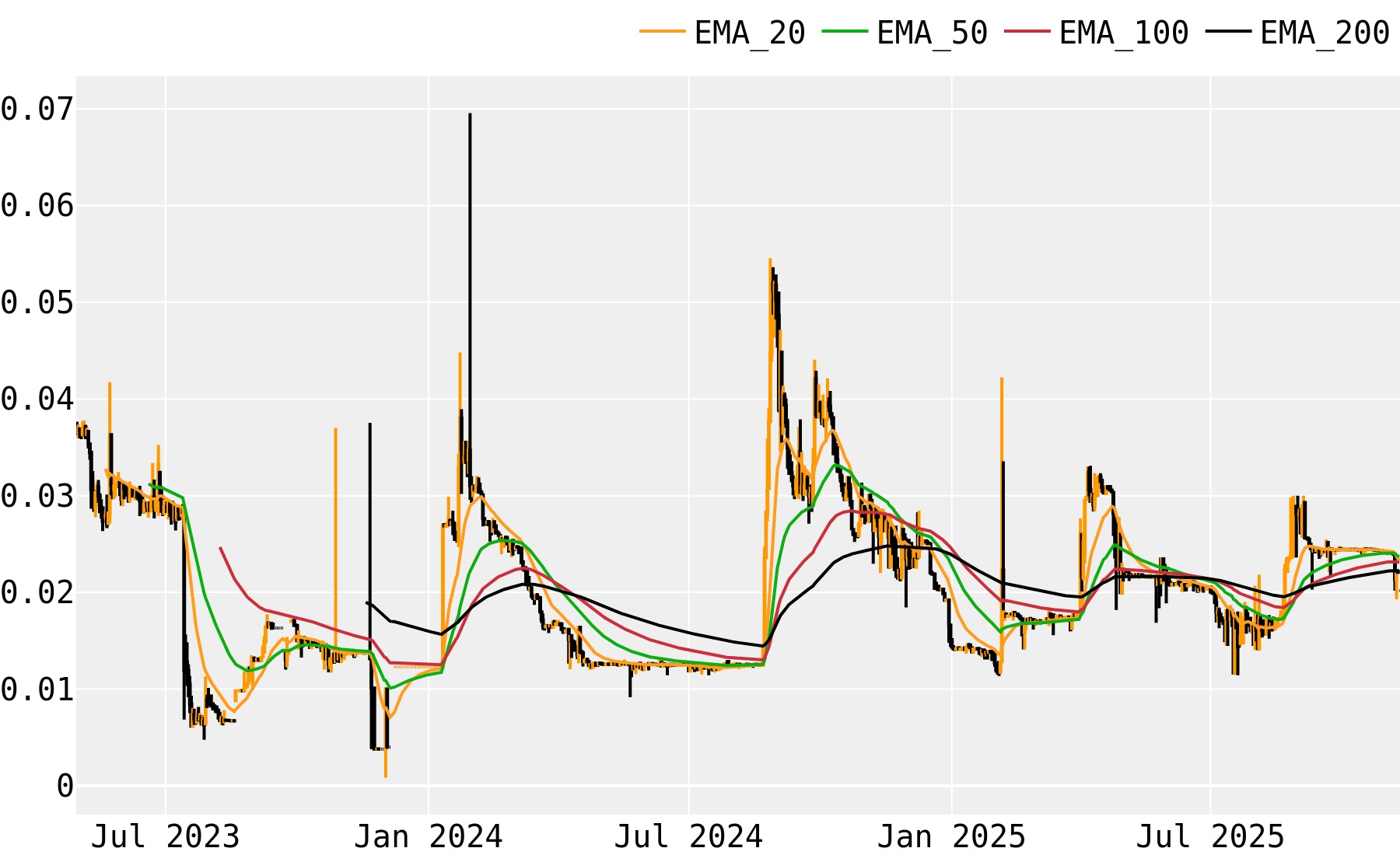 Meconcash MCH Exponential moving averages