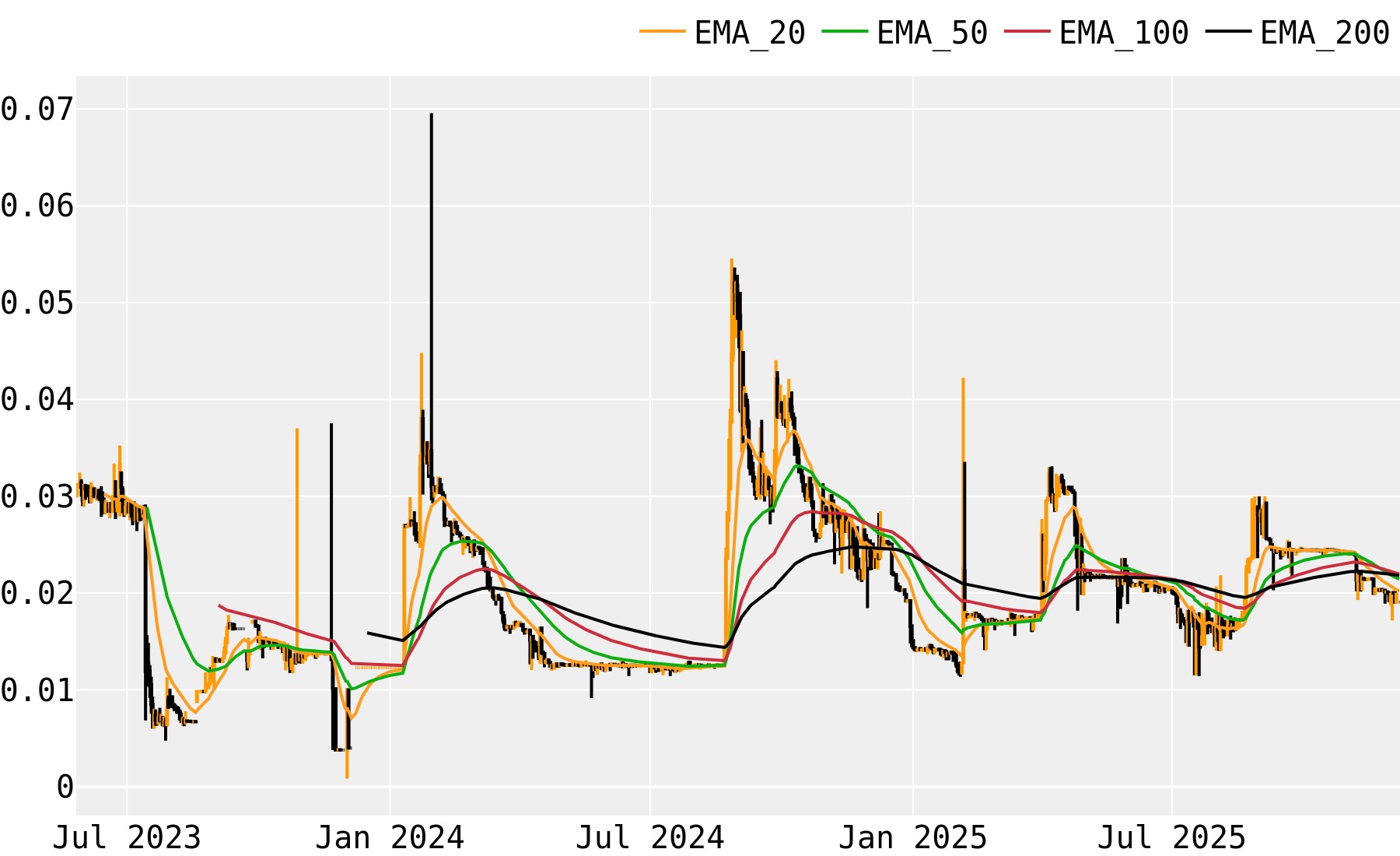 Meconcash MCH Exponential moving averages