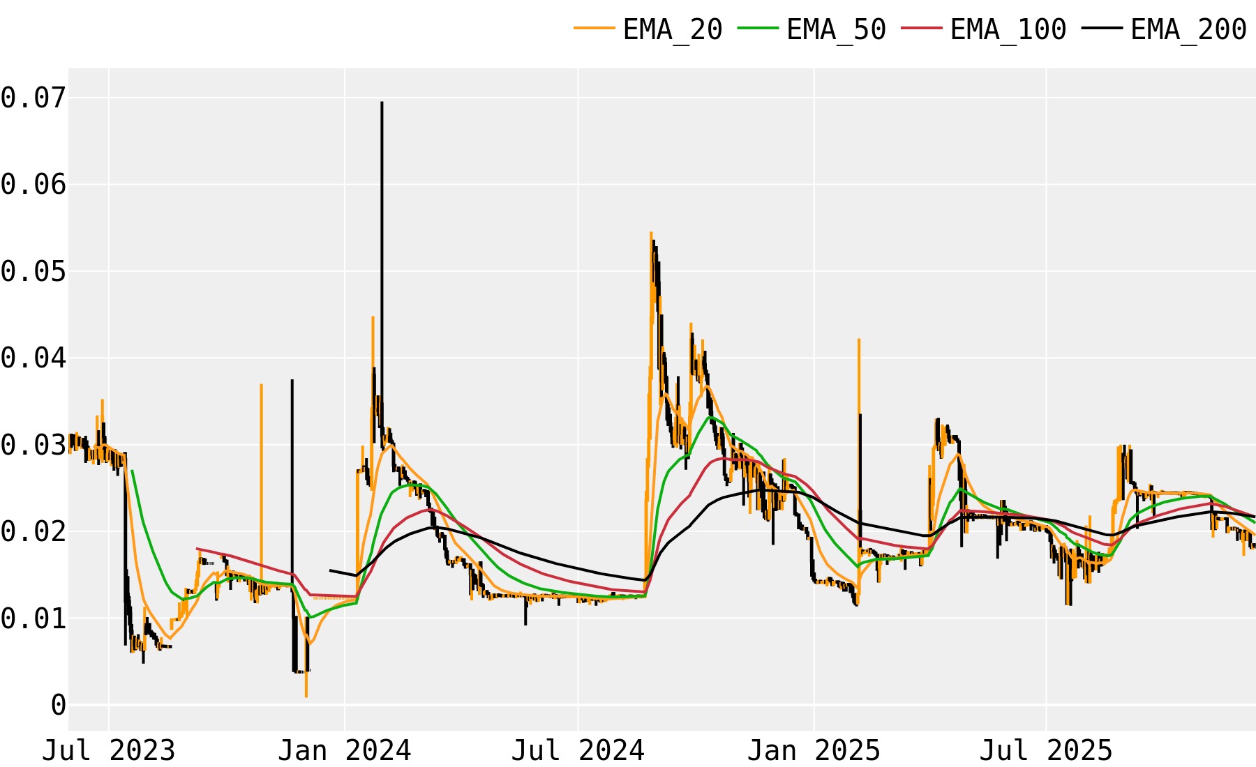 Meconcash MCH Exponential moving averages