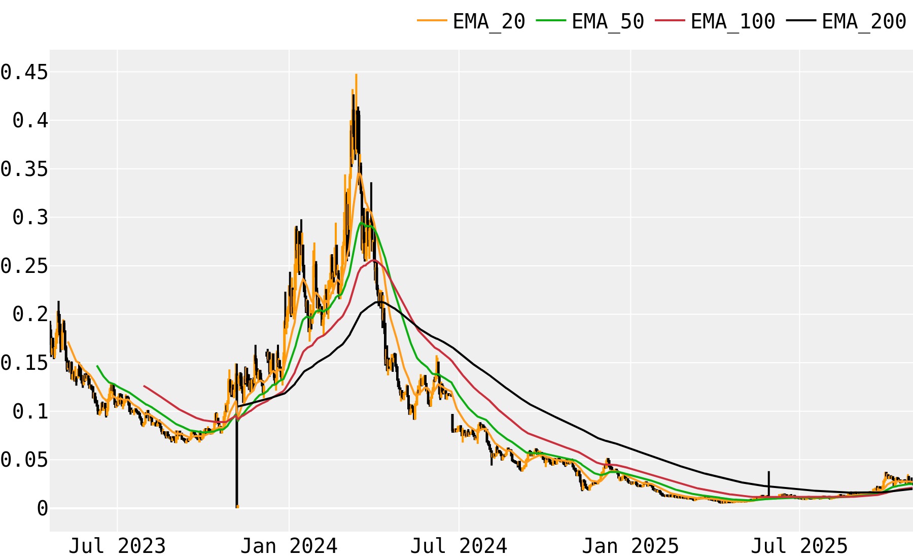 Media Licensing Token Exponentiell gleitende Durchschnitte