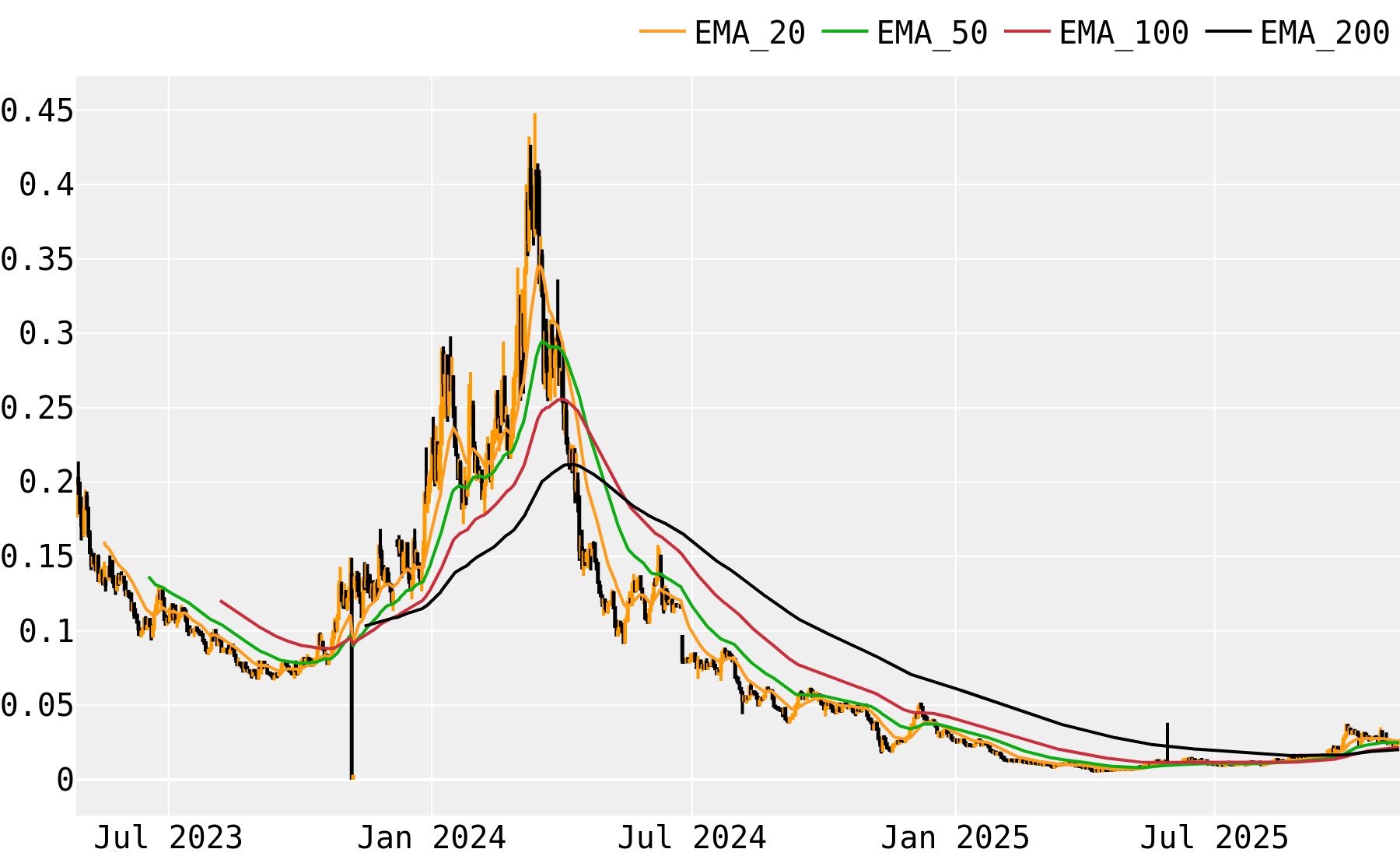 Media Licensing Token MLT Exponential moving averages