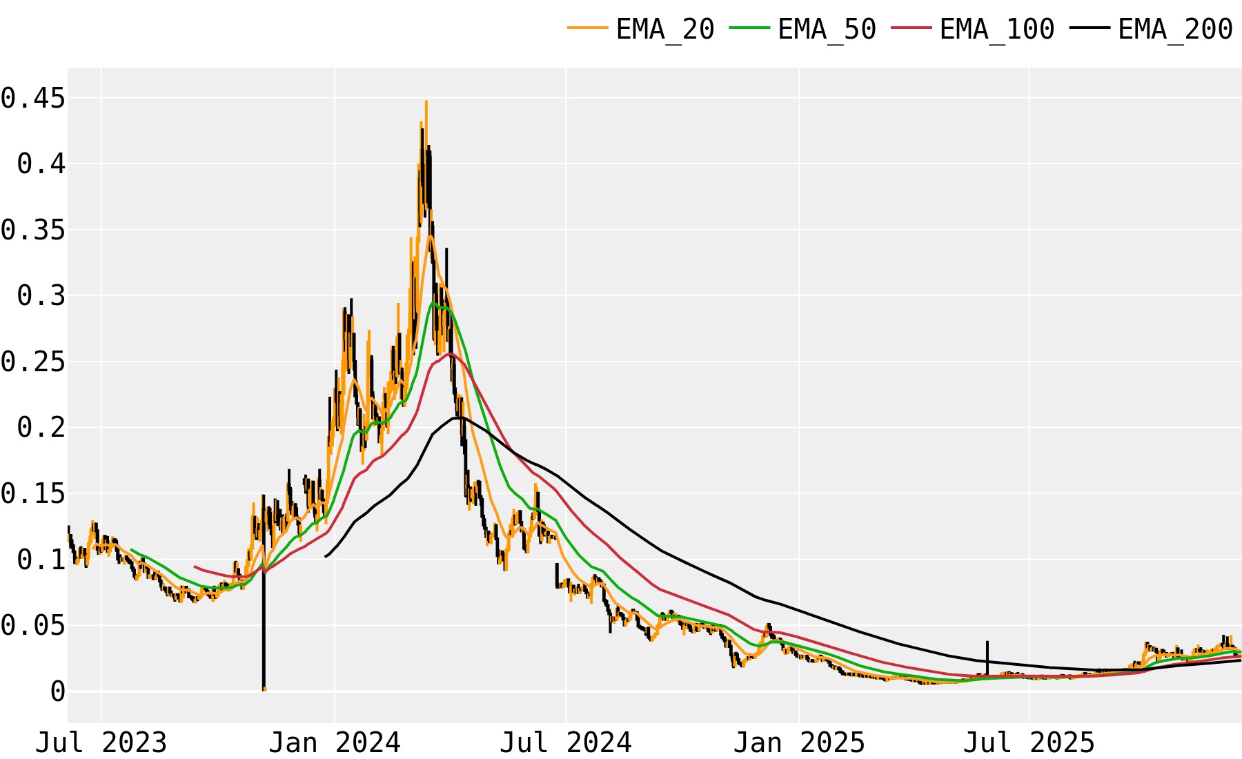 Medias móviles exponenciales de Media Licensing Token