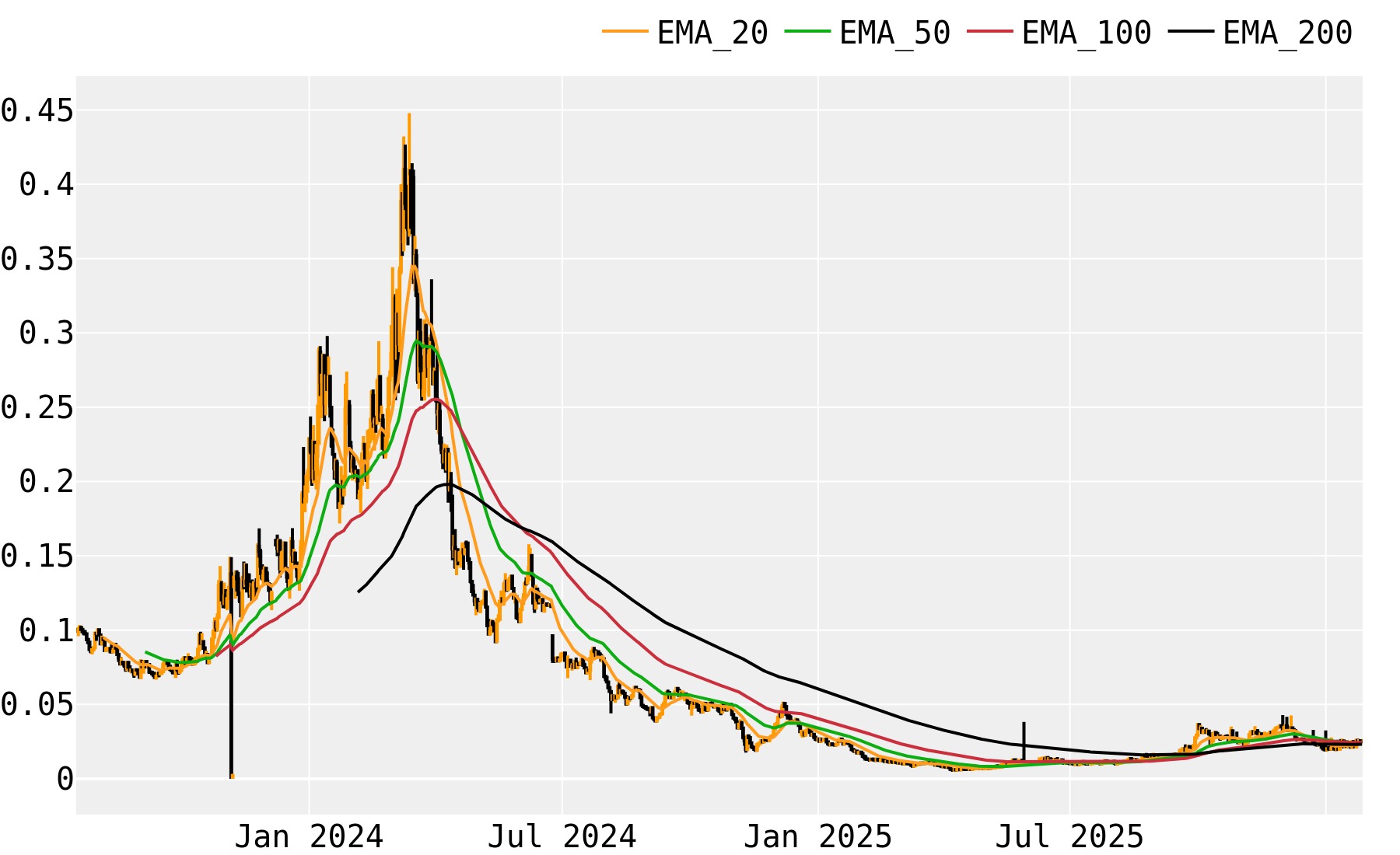 Media Licensing Token MLT Экспоненциальные скользящие средние