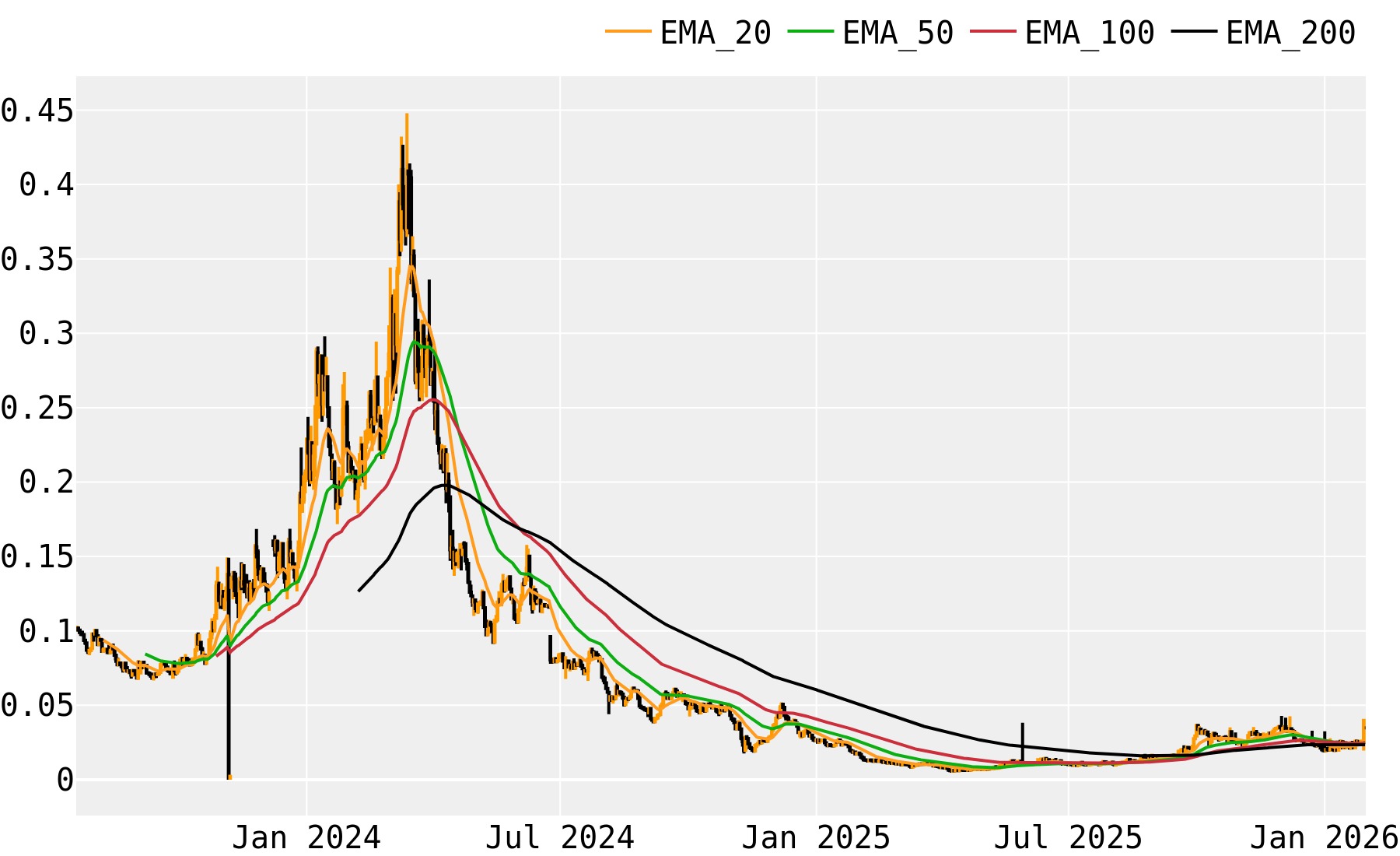 Medias móviles exponenciales de Media Licensing Token