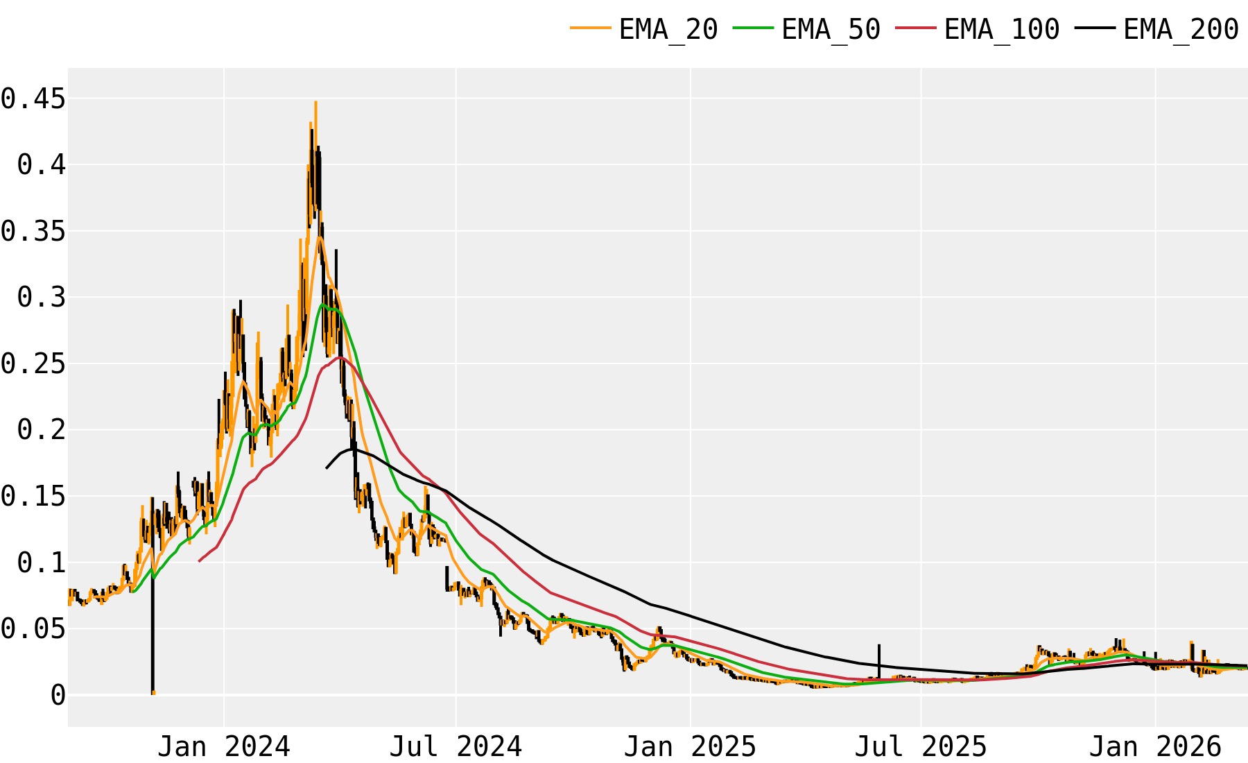 Media Licensing Token MLT Экспоненциальные скользящие средние