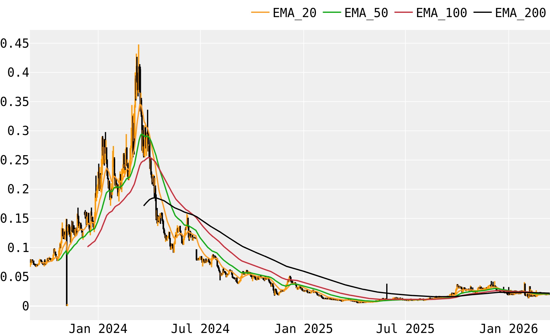 Media Licensing Token Üstel Hareketli Ortalamaları